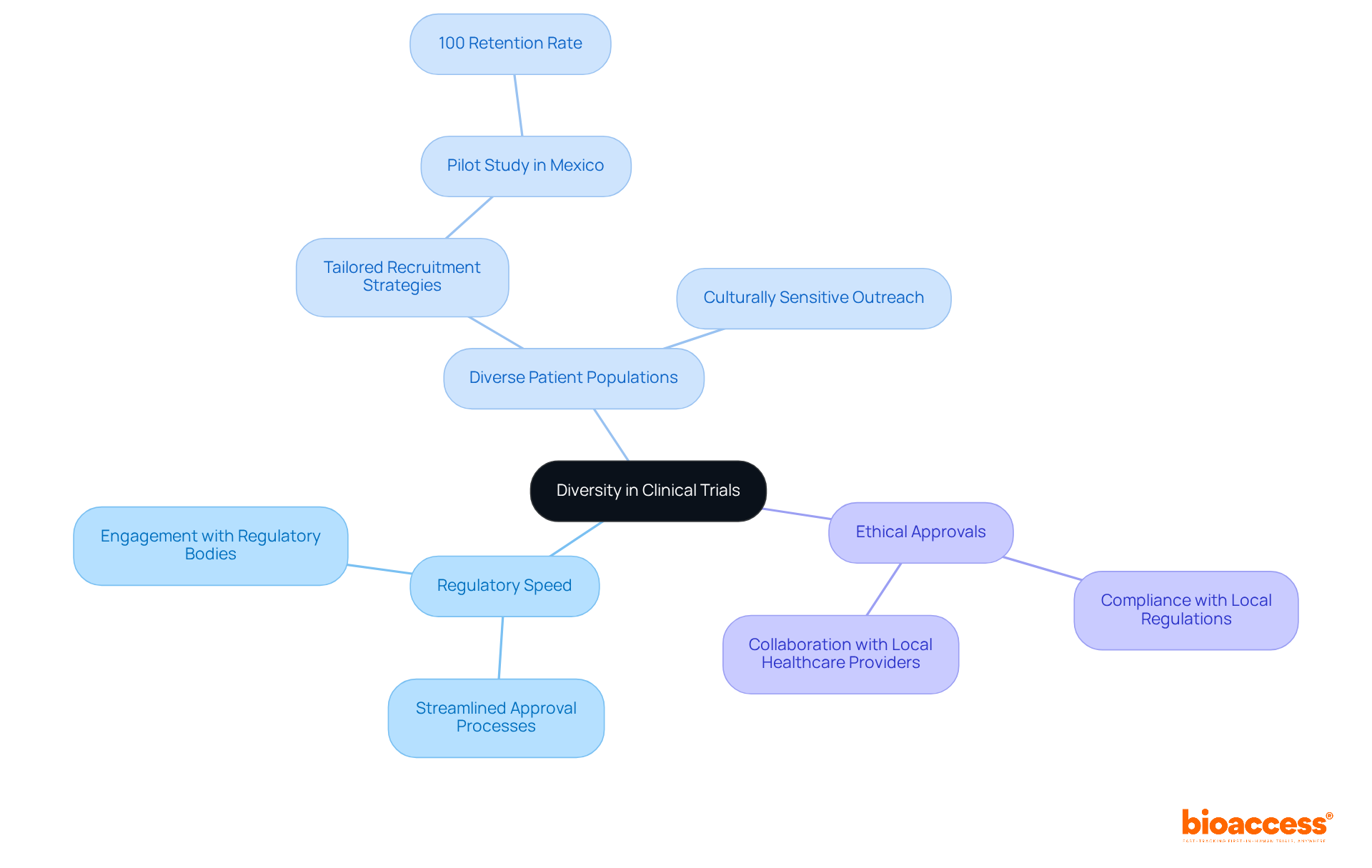 The central node represents the main goal, with branches illustrating key strategies and examples. Each branch shows how bioaccess® is working to make clinical trials more inclusive and effective.