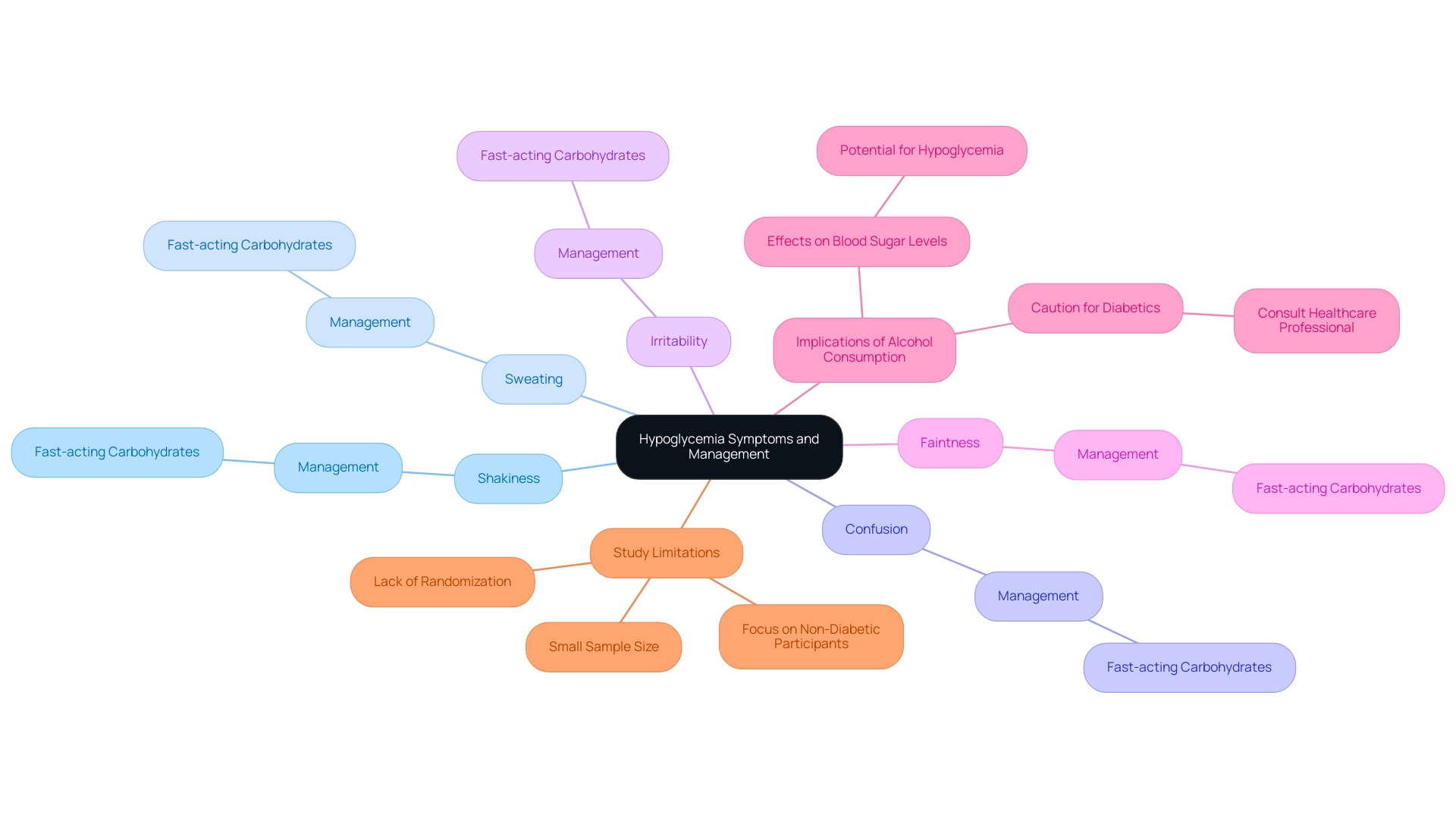 The central node represents hypoglycemia symptoms, with branches showing individual symptoms and their management strategies. Color coding differentiates symptoms and their associated actions.