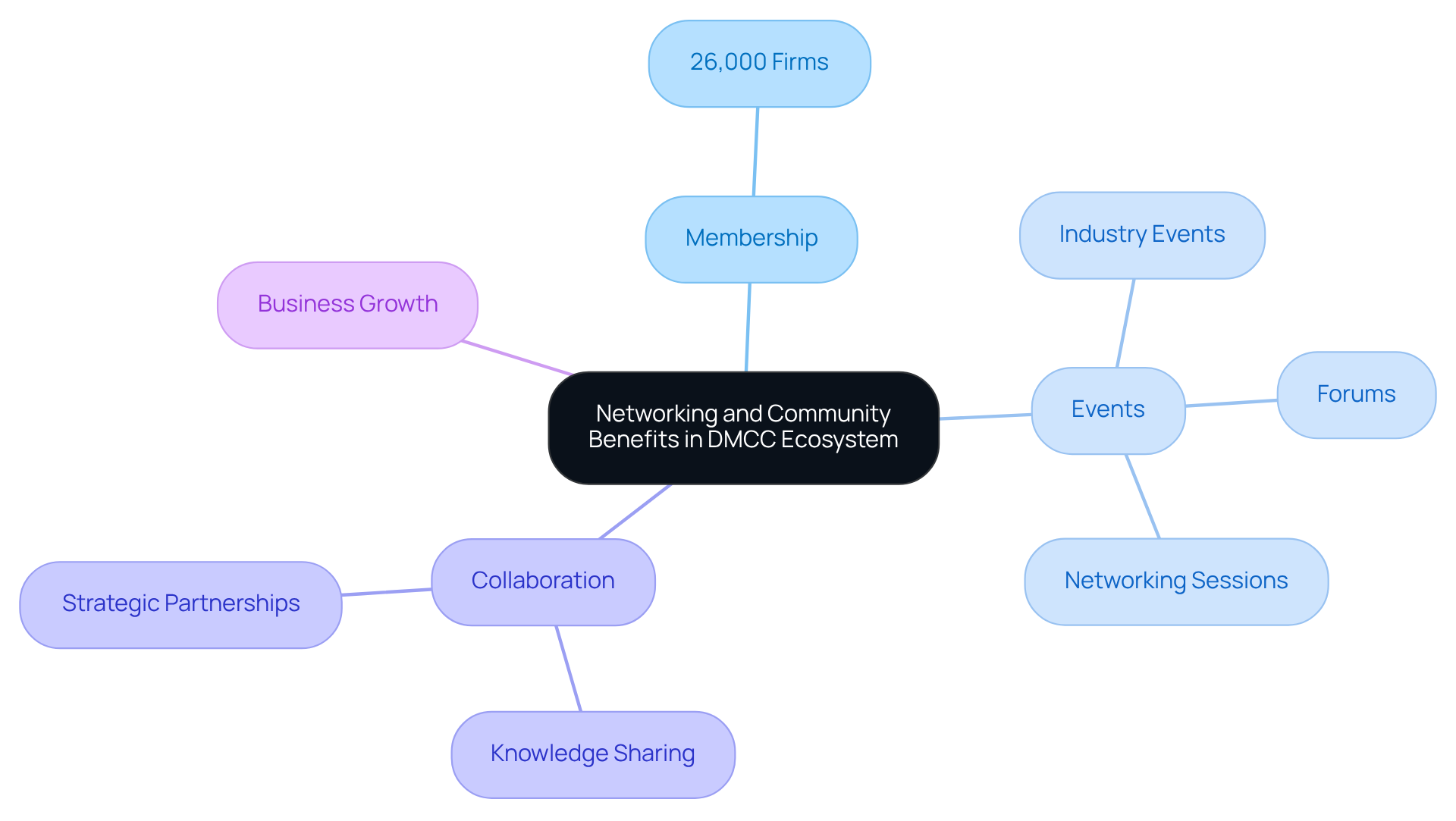 The central node represents the main theme of networking benefits, while the branches show different aspects like membership size, types of events, and the importance of collaboration for business growth.