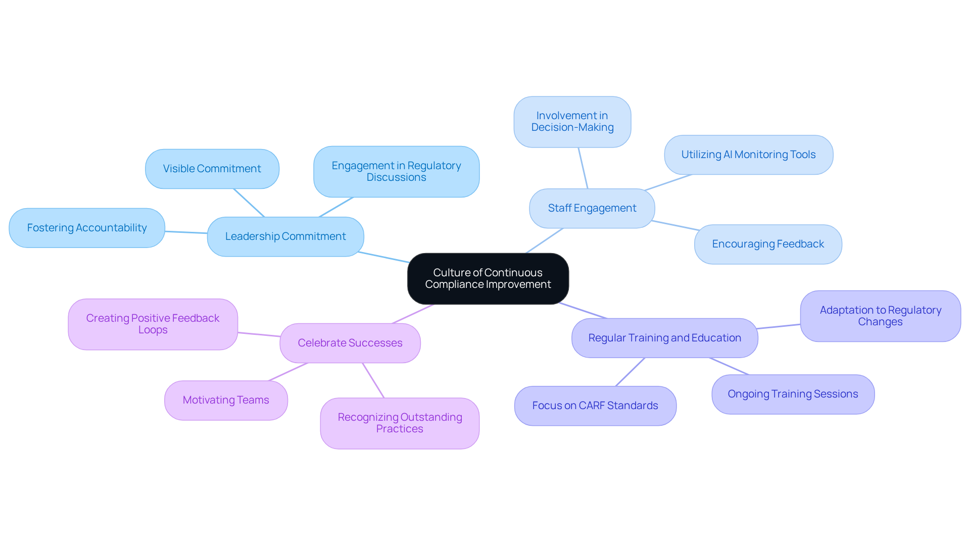The central node represents the main goal, while the branches show the key strategies to achieve it. Each sub-branch provides more detail on how to implement these strategies effectively.