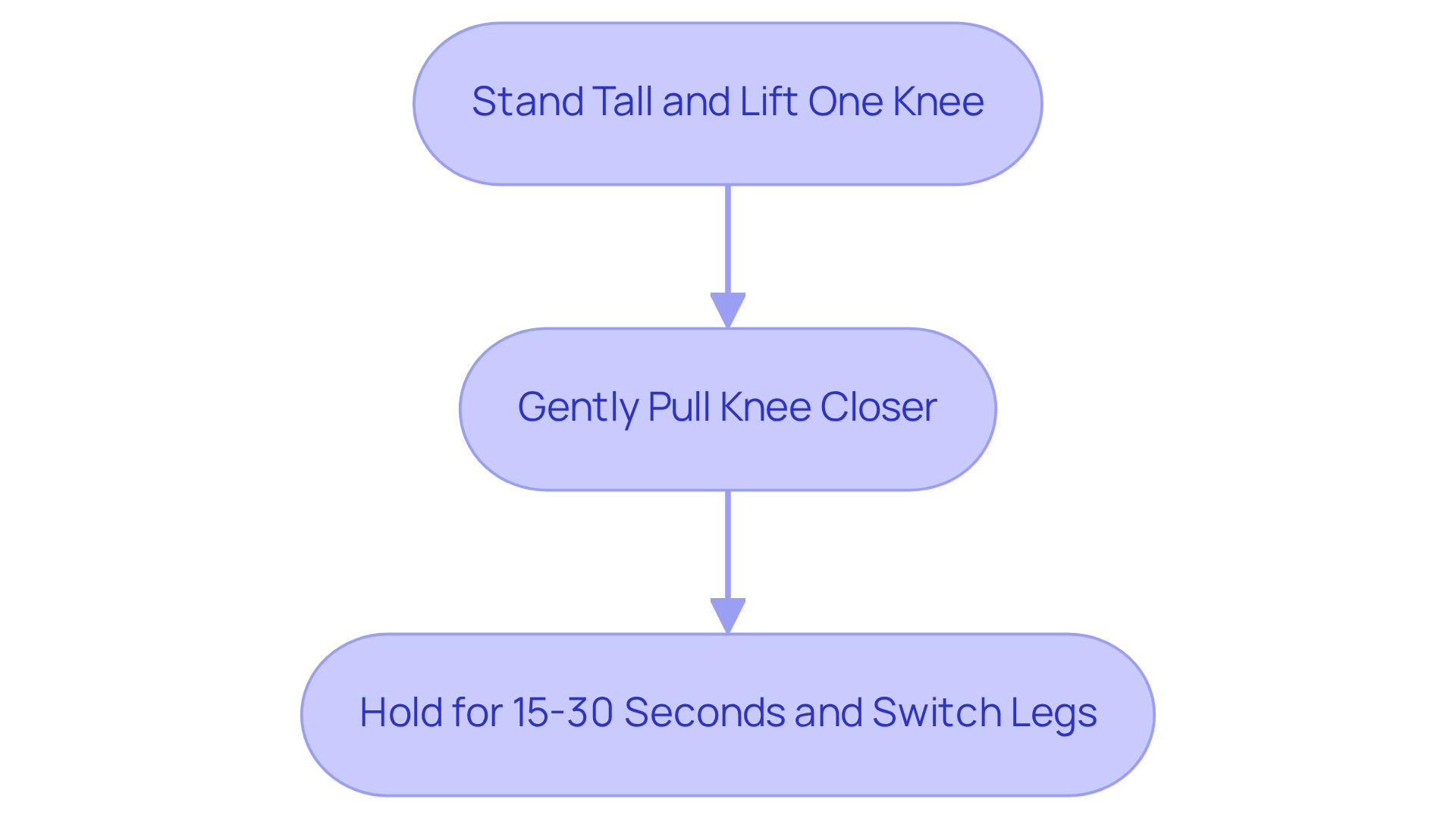 Follow the arrows to see how to perform the Knee Cradle Stretch. Each box shows a step in the process - start by lifting your knee, then pull it closer, and finally hold the position before switching legs. Follow the arrows to see how to perform the Knee Cradle Stretch. Each box shows a step in the process - start by lifting your knee, then pull it closer, and finally hold the position before switching legs.
