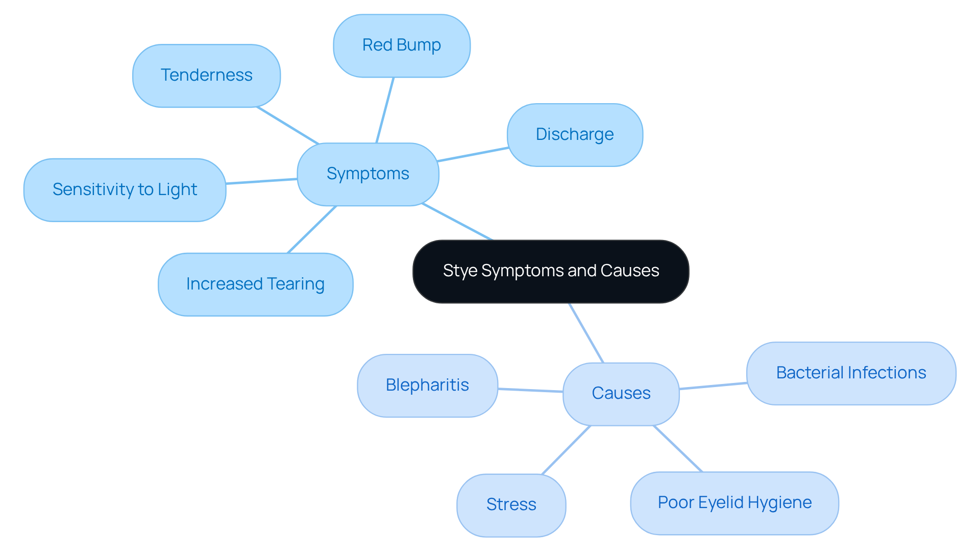 The central node represents styes, with branches showing the symptoms you might notice and the causes behind them. Each symptom and cause is connected to help you see how they relate.