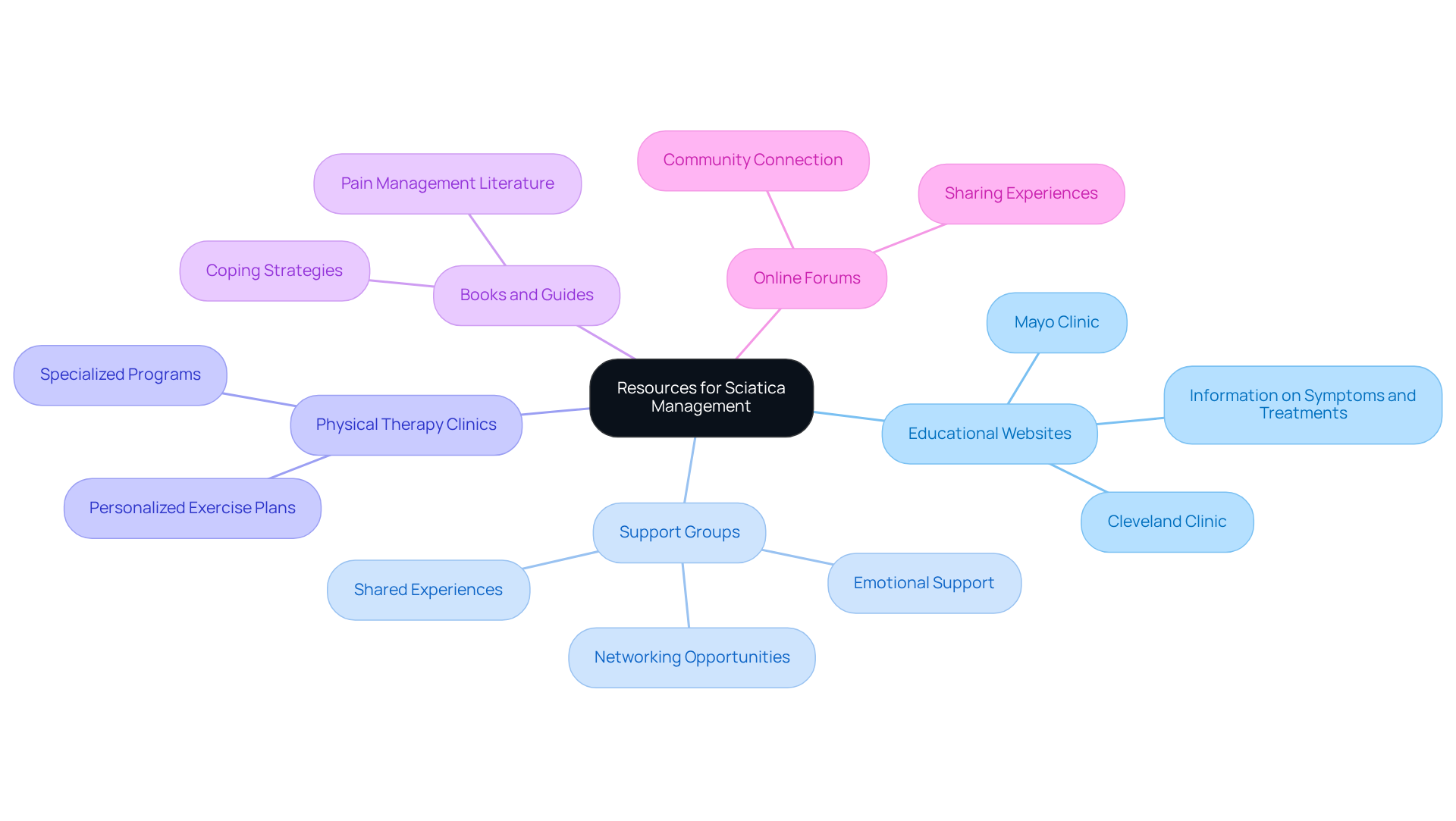This mindmap shows various resources you can use to manage sciatica. Start at the center with the main theme, then follow the branches to explore different types of support available, like websites for information, groups for emotional support, clinics for physical therapy, books for guidance, and online forums for community connection. This mindmap shows various resources you can use to manage sciatica. Start at the center with the main theme, then follow the branches to explore different types of support available, like websites for information, groups for emotional support, clinics for physical therapy, books for guidance, and online forums for community connection.