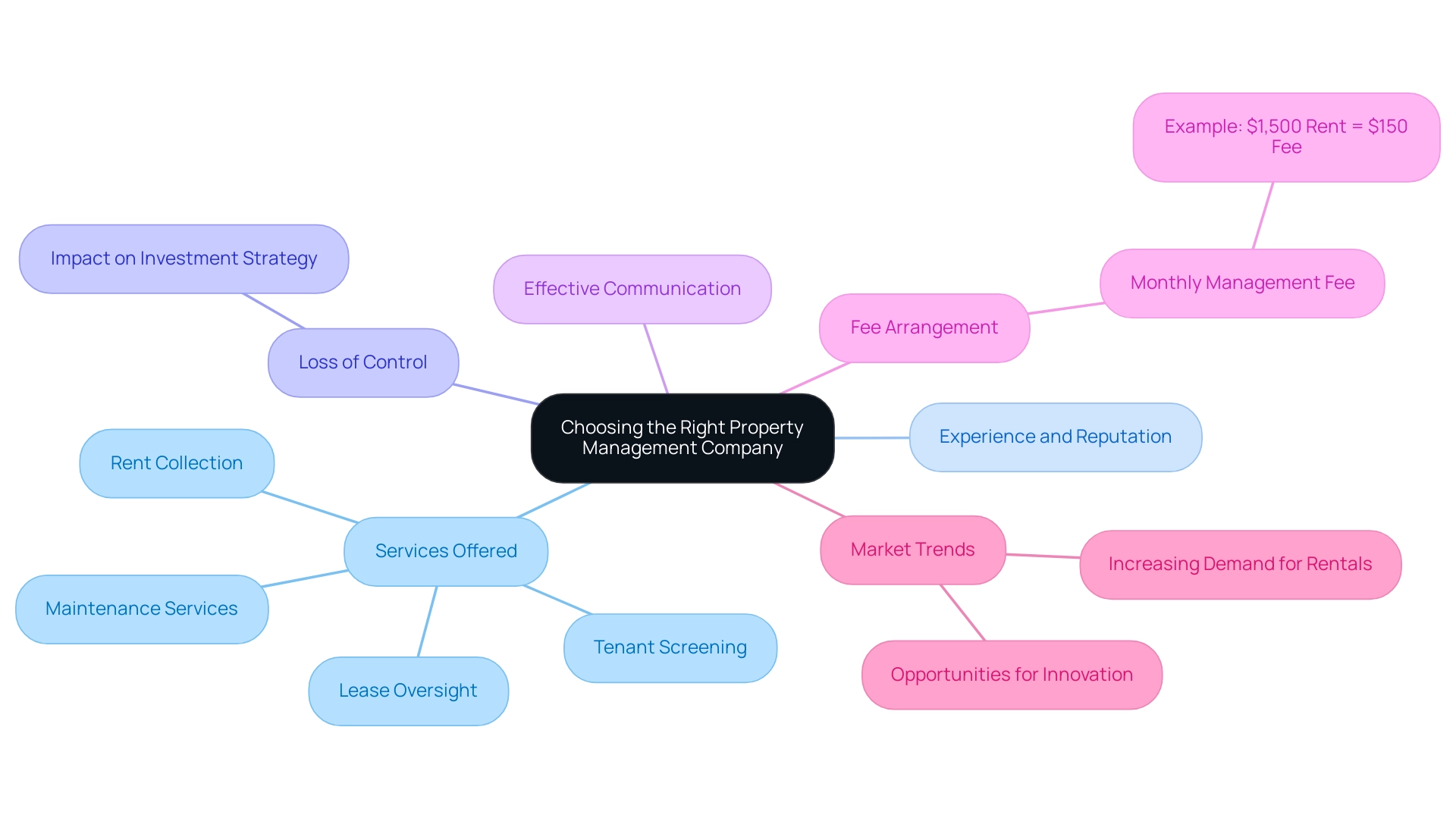 The central node represents the main topic, with branches indicating key considerations that influence the choice of a property management company.
