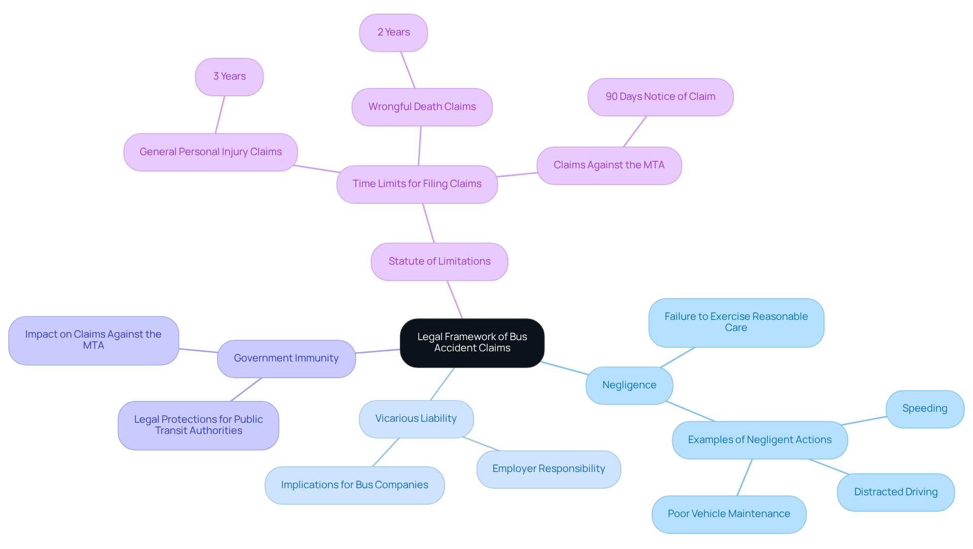 This mindmap starts with the main topic in the center and branches out to show important factors that affect bus accident claims. Each branch represents a key concept, and the sub-branches provide more details. Follow the branches to understand how these factors relate to your situation. This mindmap starts with the main topic in the center and branches out to show important factors that affect bus accident claims. Each branch represents a key concept, and the sub-branches provide more details. Follow the branches to understand how these factors relate to your situation.