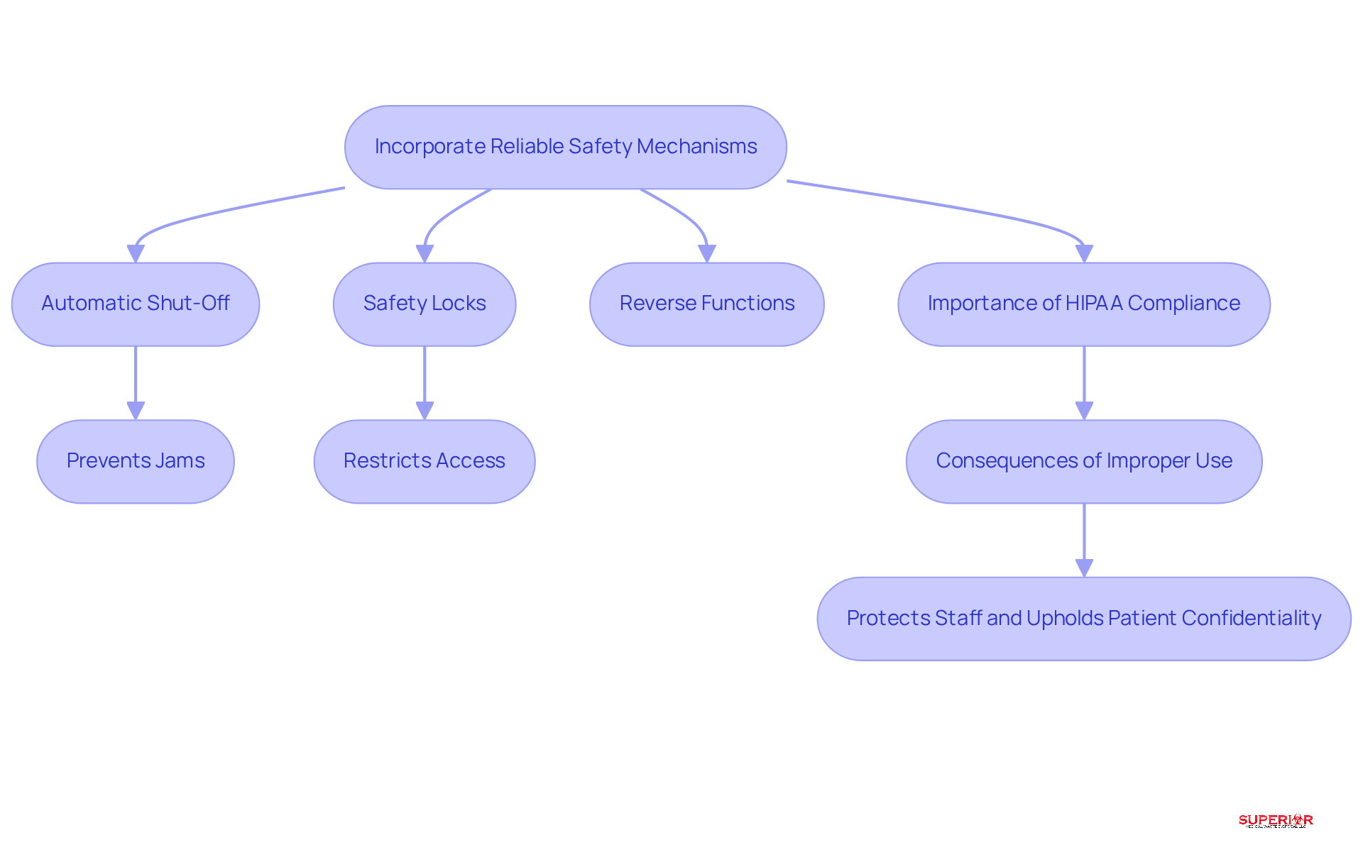 This flowchart illustrates how integrating safety features in cutting devices leads to better protection for users and compliance with regulations. Each box represents a key aspect of safety, and the arrows show how they connect to overall workplace safety and regulatory adherence. This flowchart illustrates how integrating safety features in cutting devices leads to better protection for users and compliance with regulations. Each box represents a key aspect of safety, and the arrows show how they connect to overall workplace safety and regulatory adherence.