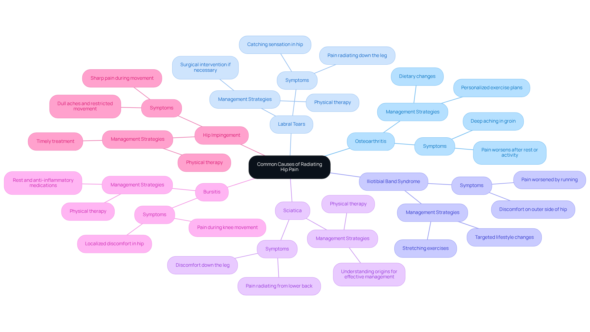 This mindmap starts with the main topic in the center and branches out to show different causes of hip pain. Each branch represents a specific condition, and the sub-branches provide more information about symptoms and treatments. Follow the branches to explore how each cause relates to the overall issue of hip pain. This mindmap starts with the main topic in the center and branches out to show different causes of hip pain. Each branch represents a specific condition, and the sub-branches provide more information about symptoms and treatments. Follow the branches to explore how each cause relates to the overall issue of hip pain.