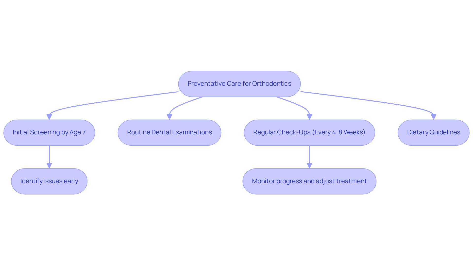 This flowchart outlines the essential steps for parents to follow in ensuring their child's orthodontic health. Start with the initial screening, then move through routine check-ups and dietary guidelines to maintain a healthy smile and avoid costly treatments later.