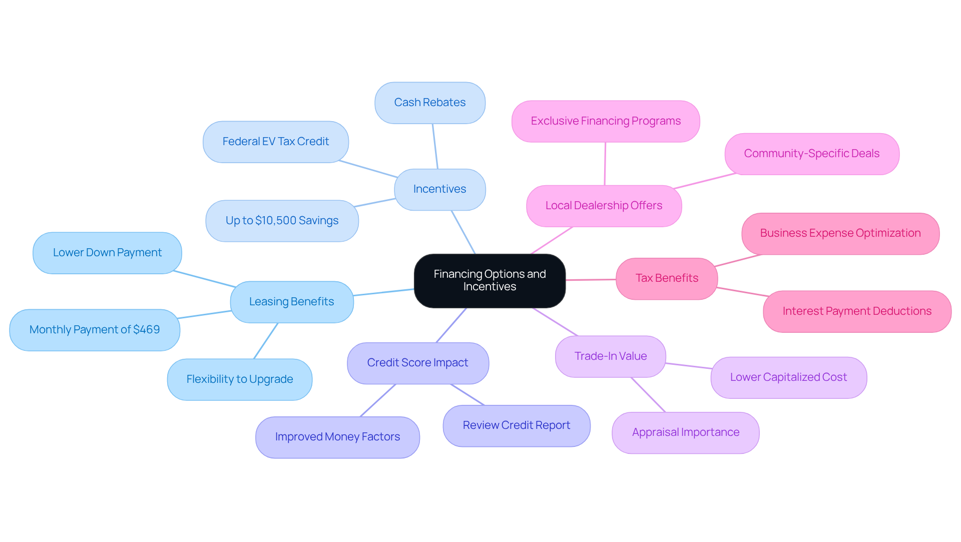 This mindmap starts with the main topic of financing options and branches out into various related aspects. Each branch represents a different area of consideration when leasing a Cadillac Lyriq, helping you see how they connect and what factors to keep in mind. This mindmap starts with the main topic of financing options and branches out into various related aspects. Each branch represents a different area of consideration when leasing a Cadillac Lyriq, helping you see how they connect and what factors to keep in mind.