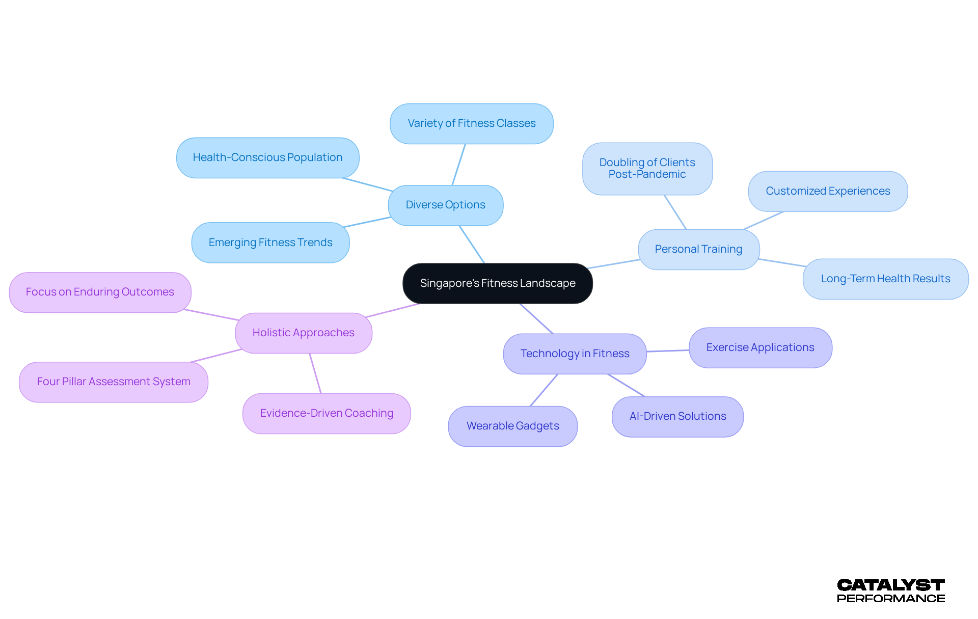 Start at the center with the main theme of fitness in Singapore, then explore the branches that represent different aspects of this vibrant landscape. Each branch shows how various elements contribute to the overall wellness journey.