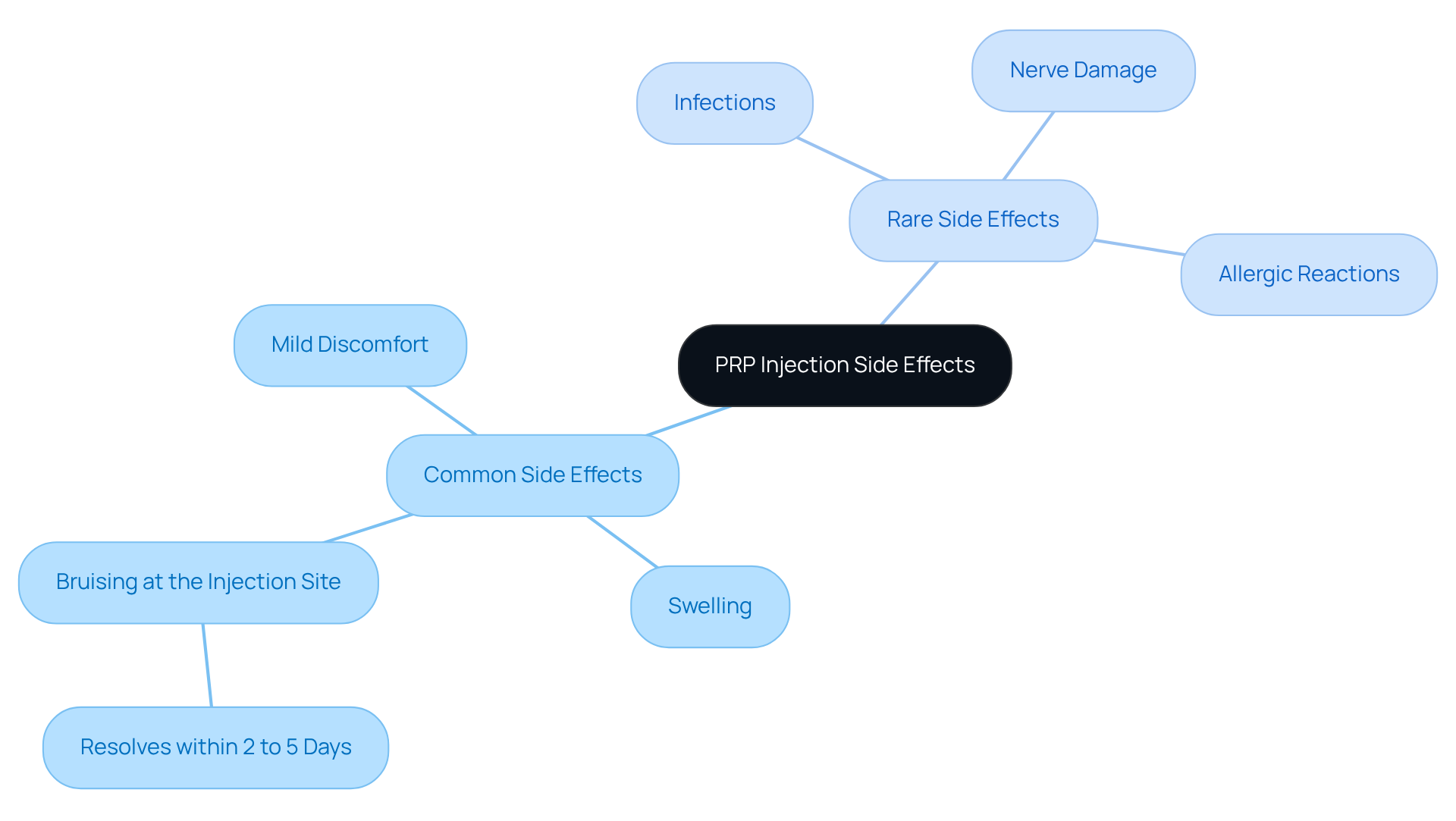 This mindmap shows the side effects associated with PRP injections. The central node represents the overall topic, while the branches break it down into common and rare side effects. Each side effect is listed under its respective category, helping you quickly understand what to expect and when to seek help. This mindmap shows the side effects associated with PRP injections. The central node represents the overall topic, while the branches break it down into common and rare side effects. Each side effect is listed under its respective category, helping you quickly understand what to expect and when to seek help.