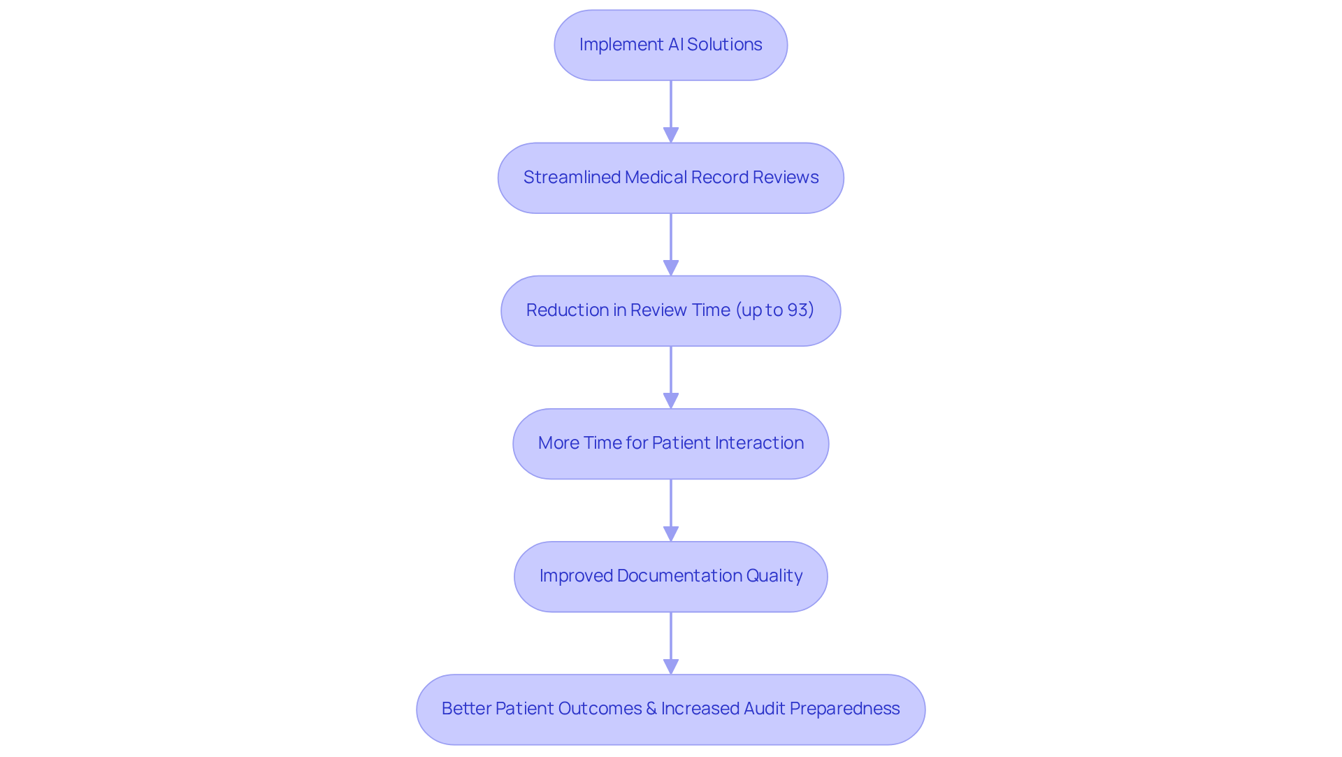 This flowchart shows how integrating AI into medical record reviews leads to a series of benefits, from saving time to improving patient care. Each step flows into the next, illustrating the positive impact of technology in healthcare. This flowchart shows how integrating AI into medical record reviews leads to a series of benefits, from saving time to improving patient care. Each step flows into the next, illustrating the positive impact of technology in healthcare.