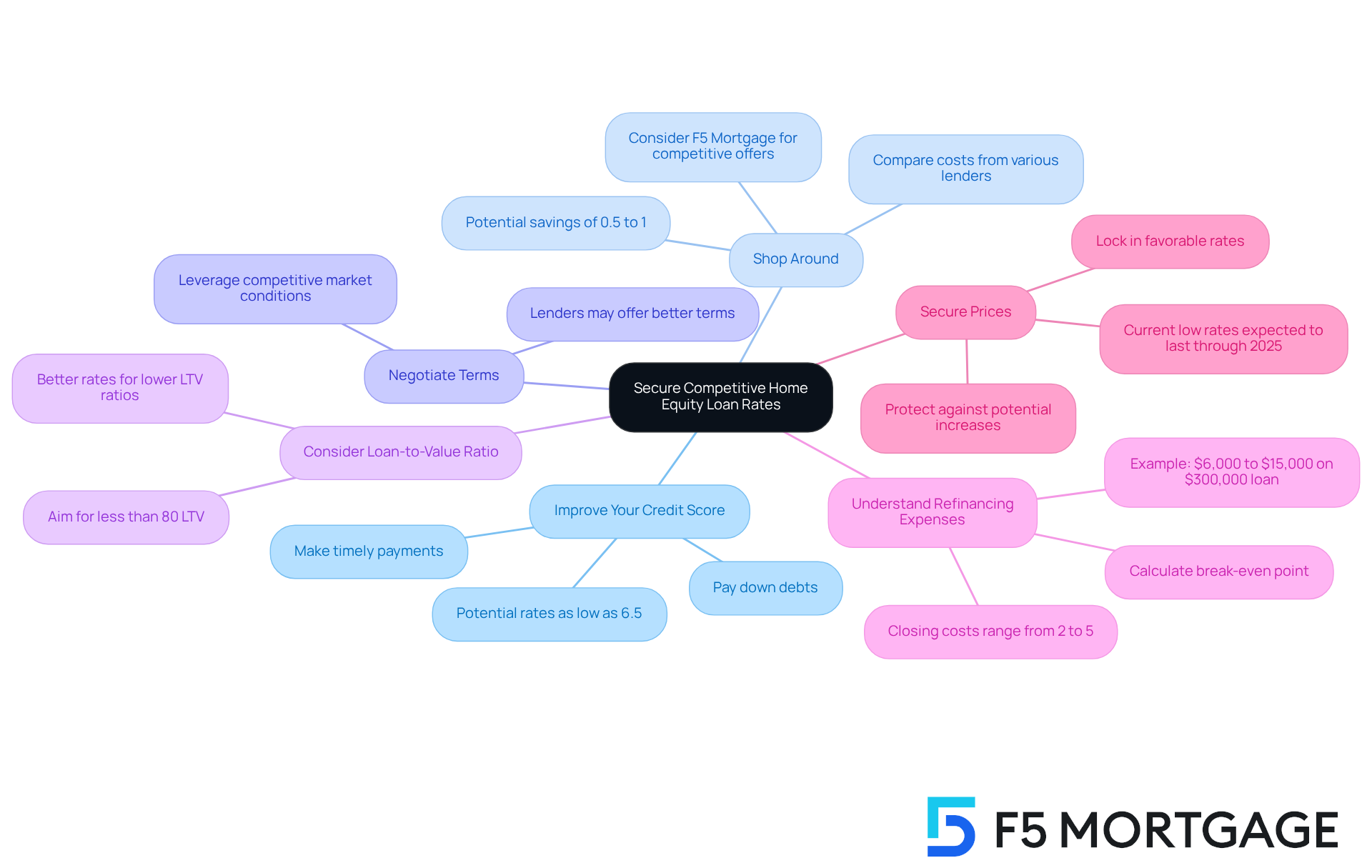 The central node represents the main goal, while each branch shows a strategy to achieve it. Follow the branches to explore specific actions you can take to secure better loan rates.