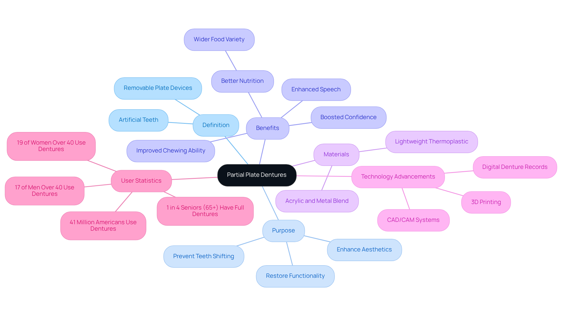 Start at the center with the main topic of partial plate dentures, then explore each branch to learn about their definition, purpose, benefits, materials used, technological advancements, and how many people use them. Each color represents a different aspect, making it easy to navigate through the information.