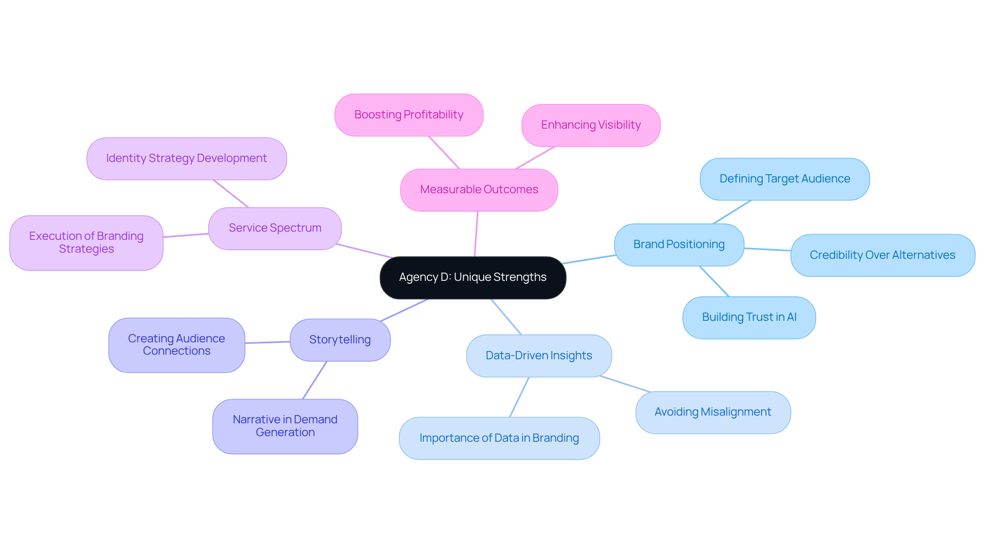 This mindmap shows how Agency D excels in branding for tech companies. Each branch represents a key strength or strategy, and the sub-branches provide more details. Follow the connections to see how these strengths work together to enhance brand presence and growth. This mindmap shows how Agency D excels in branding for tech companies. Each branch represents a key strength or strategy, and the sub-branches provide more details. Follow the connections to see how these strengths work together to enhance brand presence and growth.