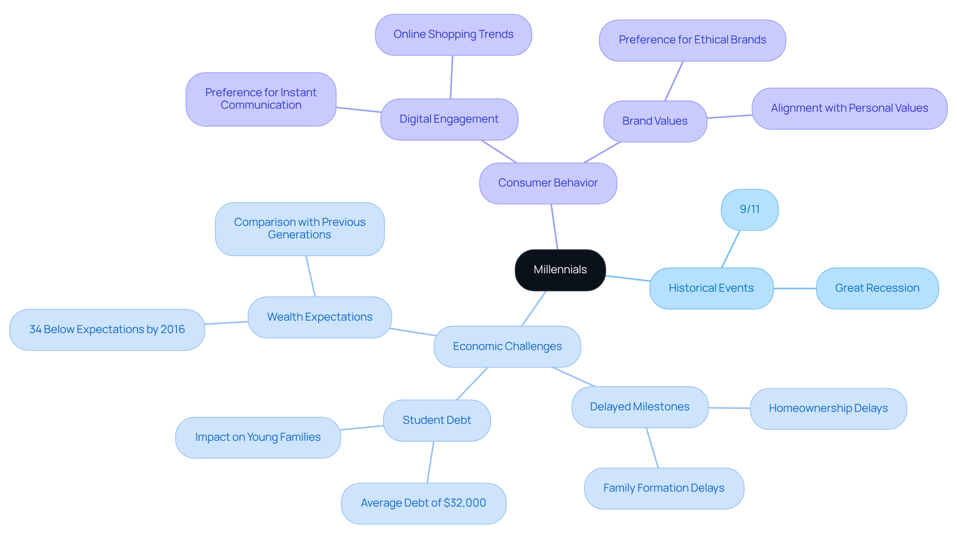 What Age Are Millennials? Understanding Their Characteristics and ...