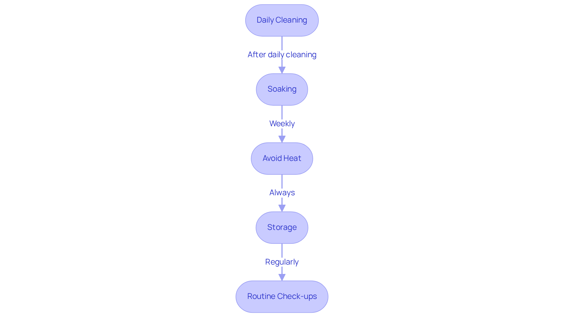 This flowchart outlines the essential steps for taking care of your child's retainer. Follow the arrows from one step to the next to ensure proper maintenance and keep that smile bright!