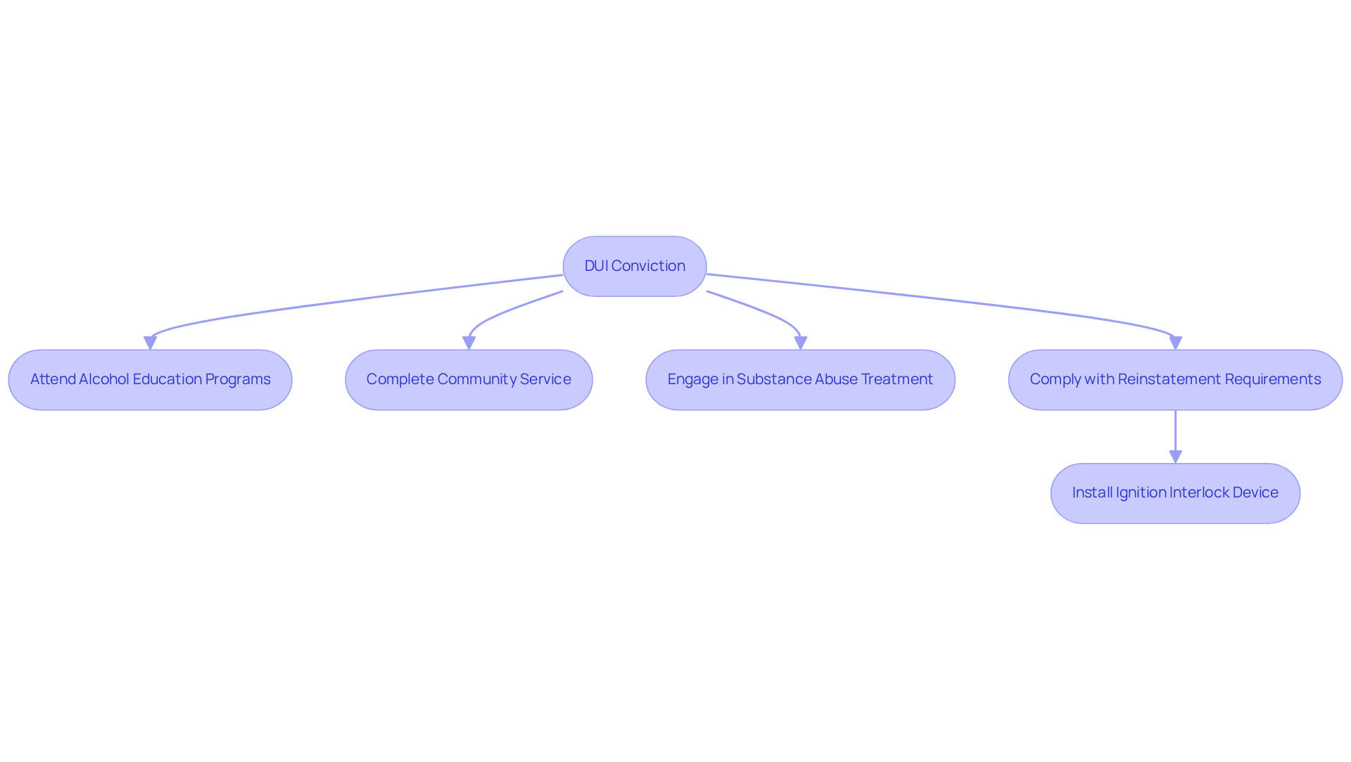 This flowchart outlines the steps you need to take after a DUI conviction. Start at the top with the conviction and follow the arrows to see what actions you must complete to manage the consequences effectively. Each box represents a key requirement, and the sub-steps show what you need to do within those requirements.