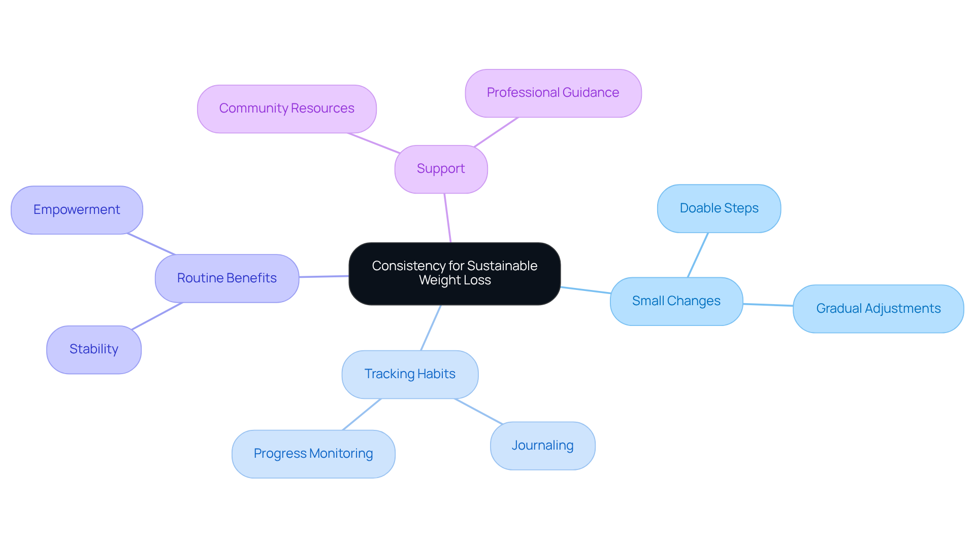 This mindmap illustrates how consistency is central to achieving lasting weight loss. Each branch represents a key aspect of maintaining consistency, showing how small changes, tracking habits, and having a routine contribute to your overall success. Follow the branches to explore each idea and see how they connect!