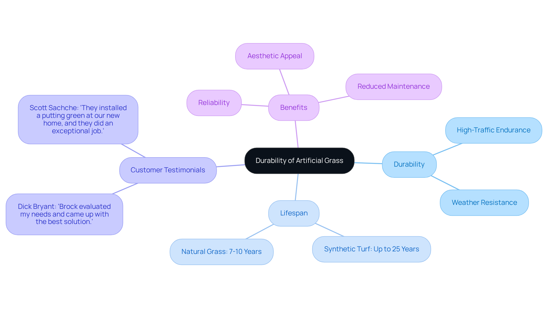 This mindmap shows the key aspects of synthetic turf's durability compared to natural grass. Each branch represents a different area of focus, helping you understand why synthetic turf is a smart choice for soccer fields. This mindmap shows the key aspects of synthetic turf's durability compared to natural grass. Each branch represents a different area of focus, helping you understand why synthetic turf is a smart choice for soccer fields.