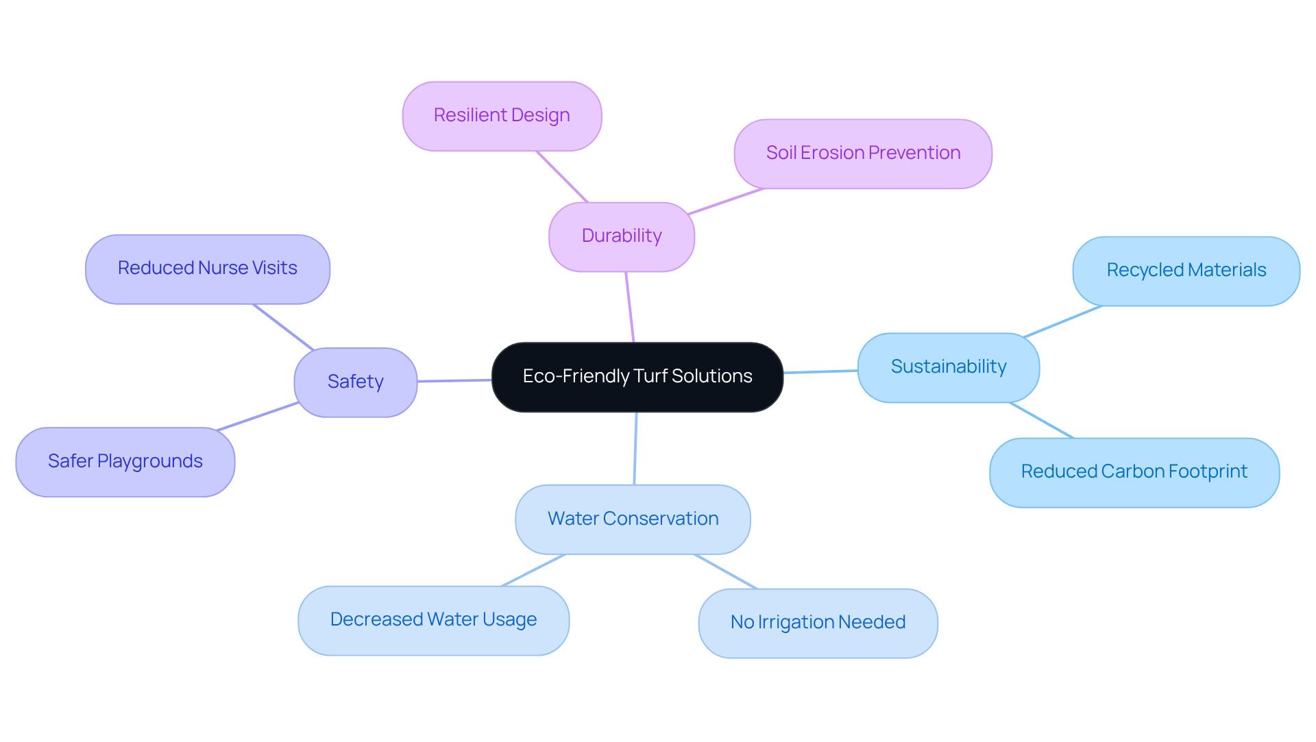 The central node represents the main topic, while branches show related benefits and features. Each color-coded branch helps you quickly identify different aspects of eco-friendly turf solutions. The central node represents the main topic, while branches show related benefits and features. Each color-coded branch helps you quickly identify different aspects of eco-friendly turf solutions.