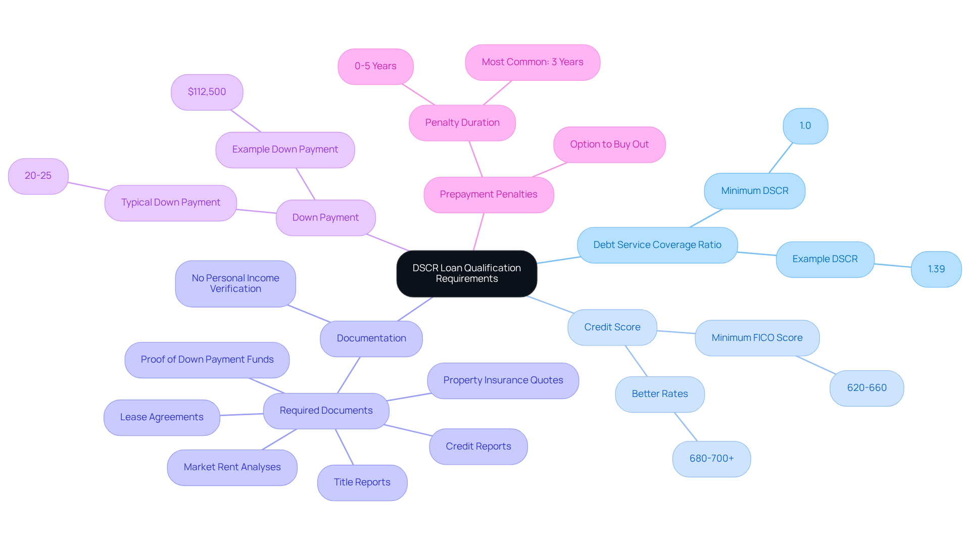 The center represents the main topic of DSCR loan qualifications. Each branch shows a different requirement, and the sub-branches provide specific details. This layout helps you understand what is needed to qualify for a DSCR loan.