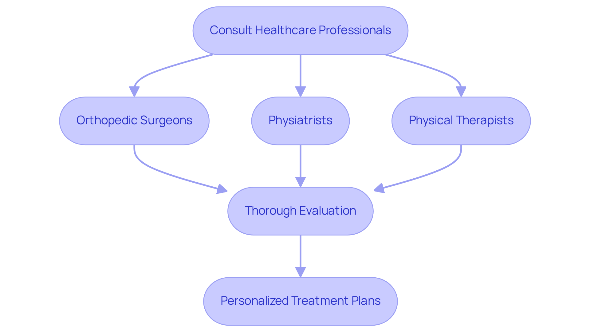 This flowchart guides you through the steps of consulting healthcare professionals for scoliosis treatment. Start at the top with the initial consultation, then see how you can connect with different specialists and what steps follow to ensure you receive the best care. This flowchart guides you through the steps of consulting healthcare professionals for scoliosis treatment. Start at the top with the initial consultation, then see how you can connect with different specialists and what steps follow to ensure you receive the best care.