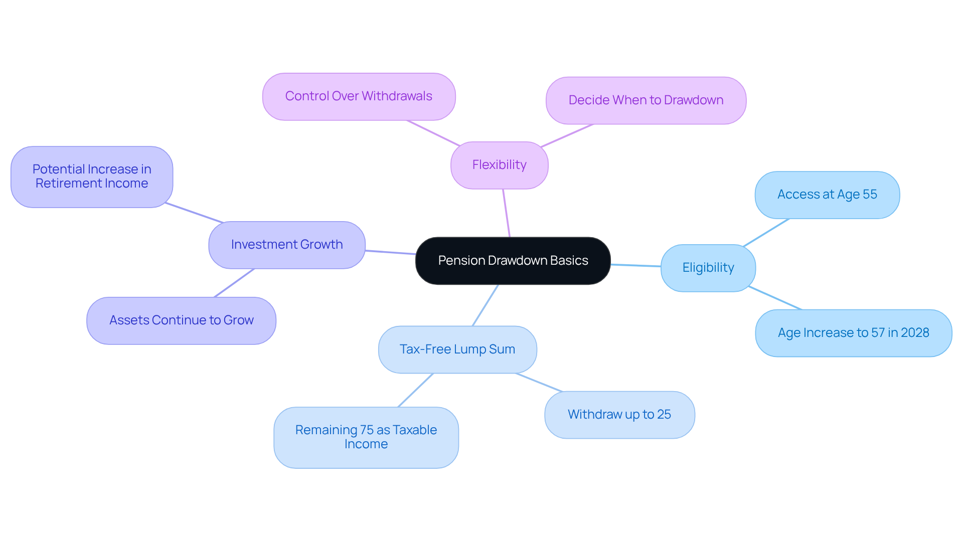 This mindmap starts with the main idea of pension drawdown in the center. Each branch represents a key point, and the sub-branches provide more details. This structure helps you see how each aspect of pension drawdown connects to the overall concept. This mindmap starts with the main idea of pension drawdown in the center. Each branch represents a key point, and the sub-branches provide more details. This structure helps you see how each aspect of pension drawdown connects to the overall concept.