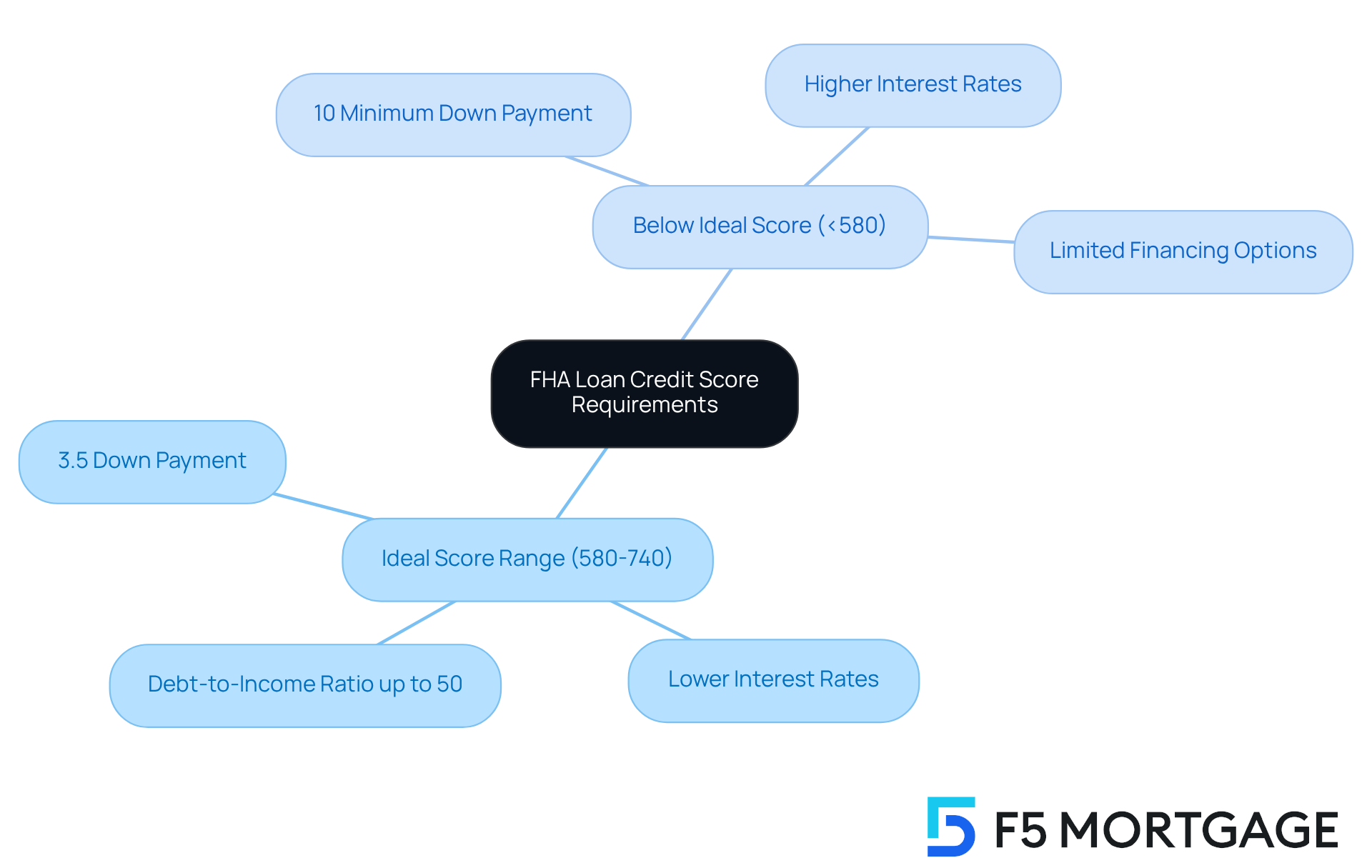 The central node shows the overall topic. The branches represent different score ranges and their respective benefits or drawbacks. A higher score leads to better loan conditions, while a lower score can limit options.