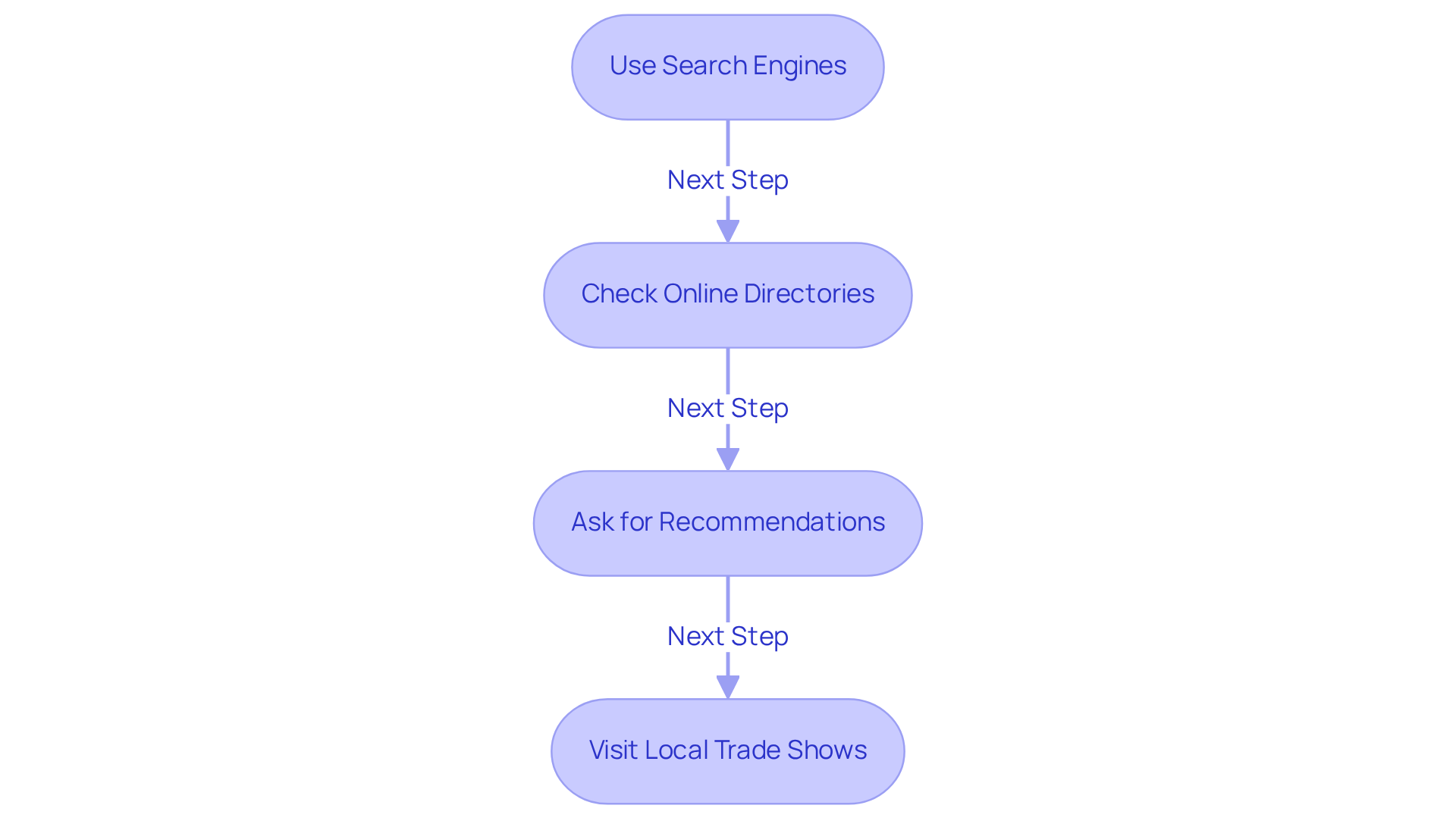 Follow the arrows to see how to find local awards companies. Each box shows a step you can take, starting from searching online to visiting trade shows, helping you gather the best options for your league's recognition needs.