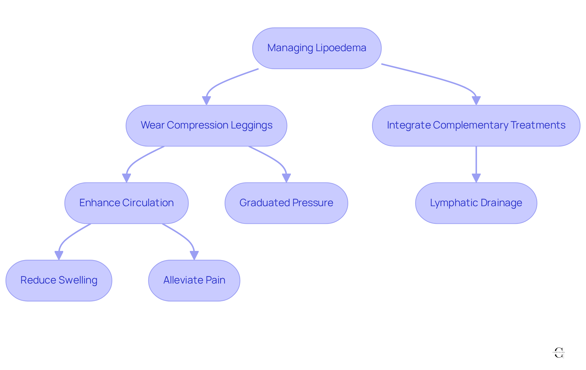 This flowchart outlines the process of managing lipoedema. Start at the top with managing lipoedema, then follow the arrows to see how wearing compression leggings enhances circulation, which helps reduce swelling and pain. You can also see how integrating other treatments can further improve health. This flowchart outlines the process of managing lipoedema. Start at the top with managing lipoedema, then follow the arrows to see how wearing compression leggings enhances circulation, which helps reduce swelling and pain. You can also see how integrating other treatments can further improve health.