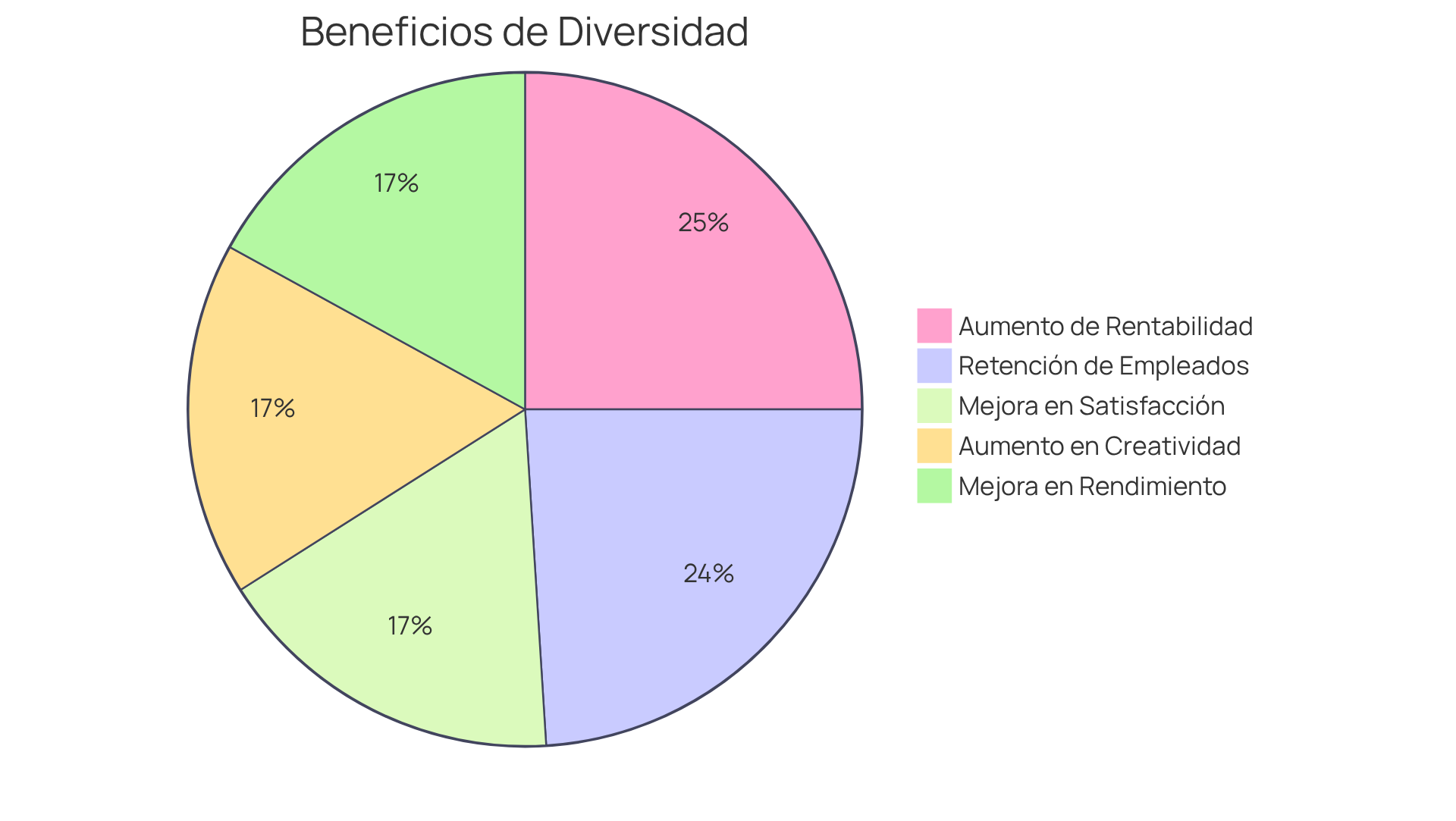 Cada segmento del gráfico representa un beneficio de implementar la diversidad y la inclusión en las empresas. Cuanto más grande sea el segmento, mayor es el impacto en el éxito organizacional.