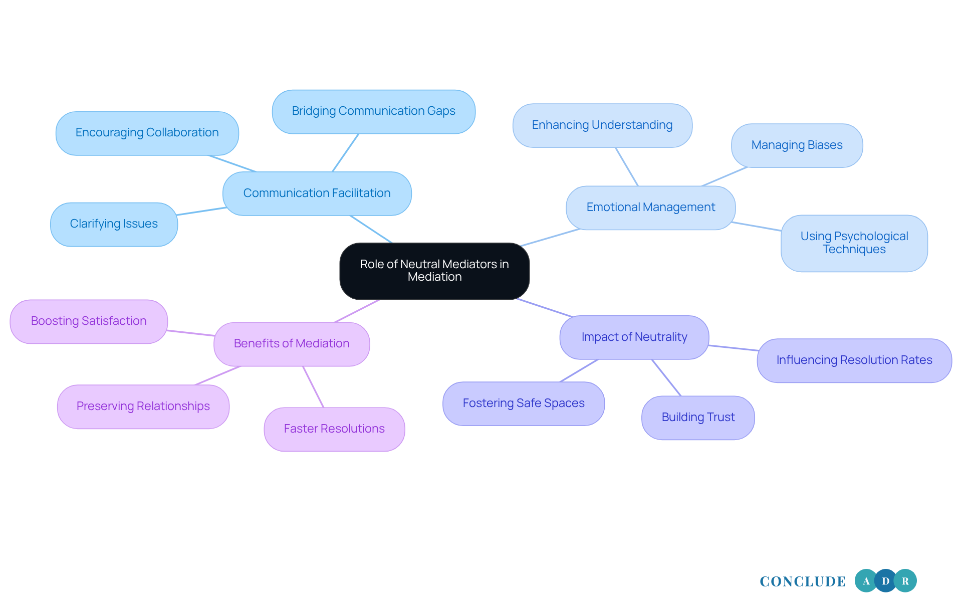 The central node represents the main topic, while the branches illustrate different aspects of how neutral mediators contribute to effective mediation. Each branch helps you explore specific roles and benefits, making it easier to grasp the overall concept.