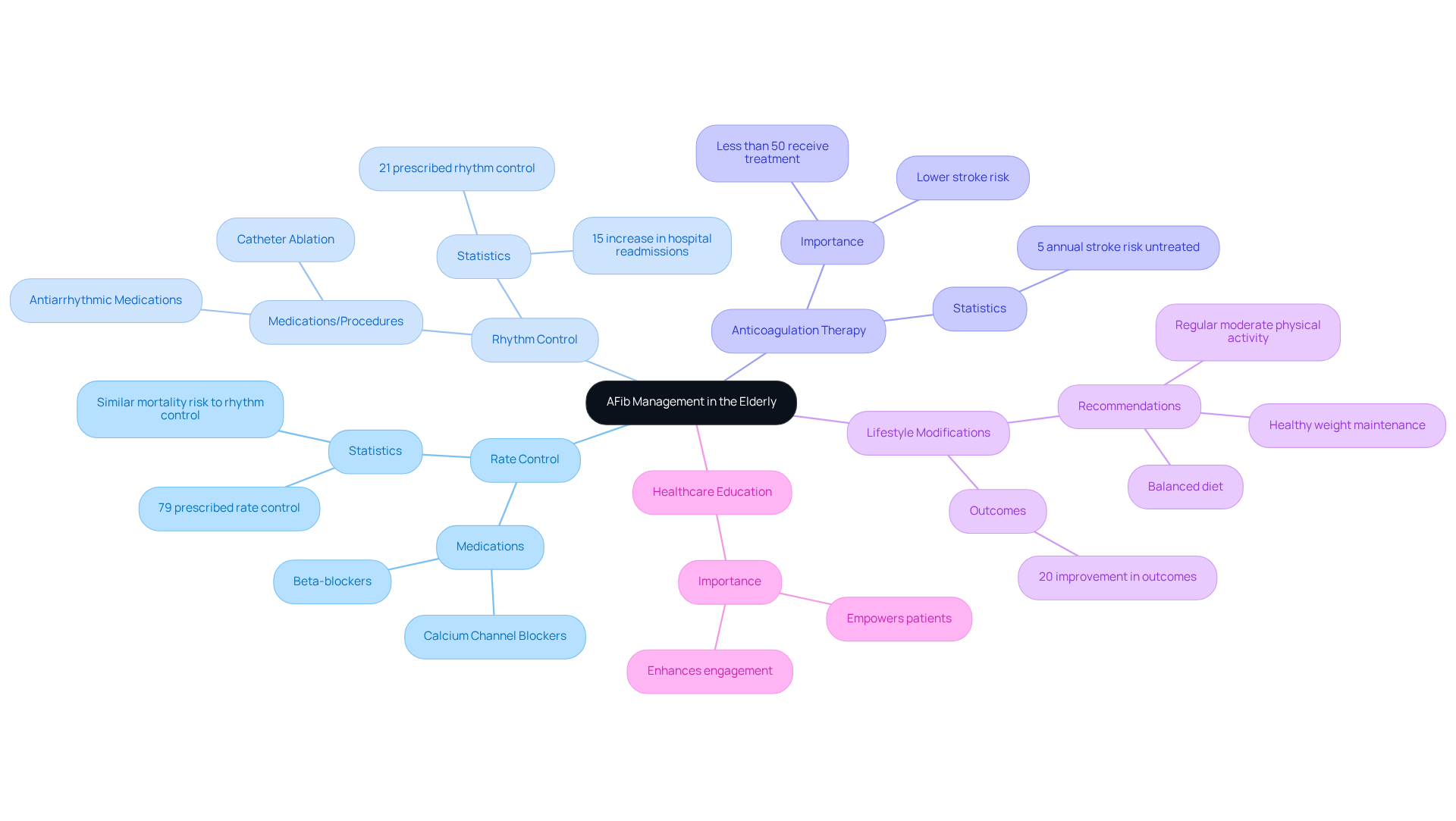 The central node represents the overall management of AFib, while each branch shows a specific strategy. The sub-branches provide details and important points related to each strategy, helping you understand how they contribute to effective management.