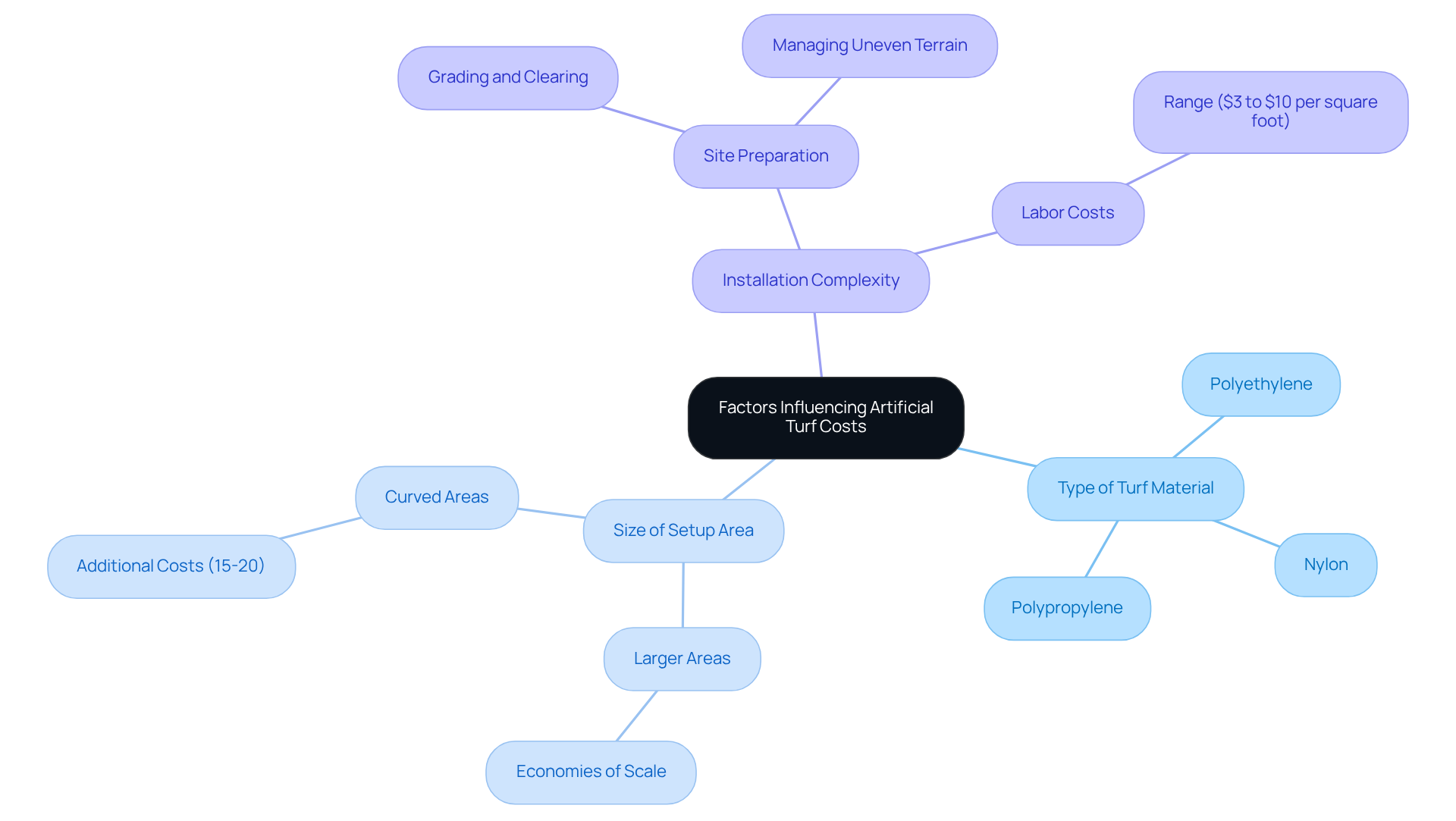 The center shows the main topic, while the branches represent different factors that affect costs. Each sub-branch provides more detail about those factors, helping you understand what influences the price of artificial turf.