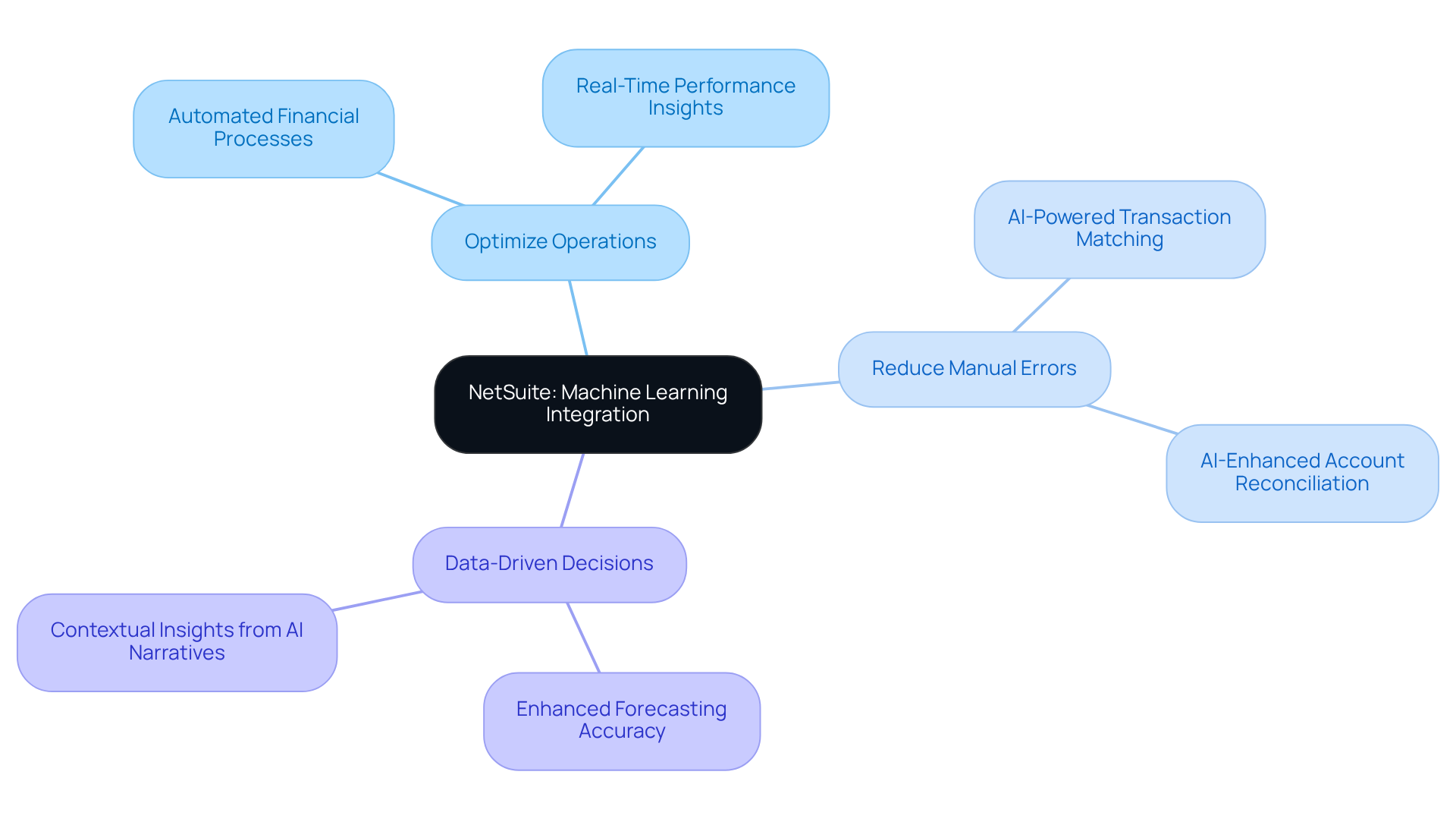The center shows the main idea of machine learning integration, and the branches illustrate the key benefits organizations can gain from it. Each branch represents a specific advantage, helping you see how they relate to the central theme.