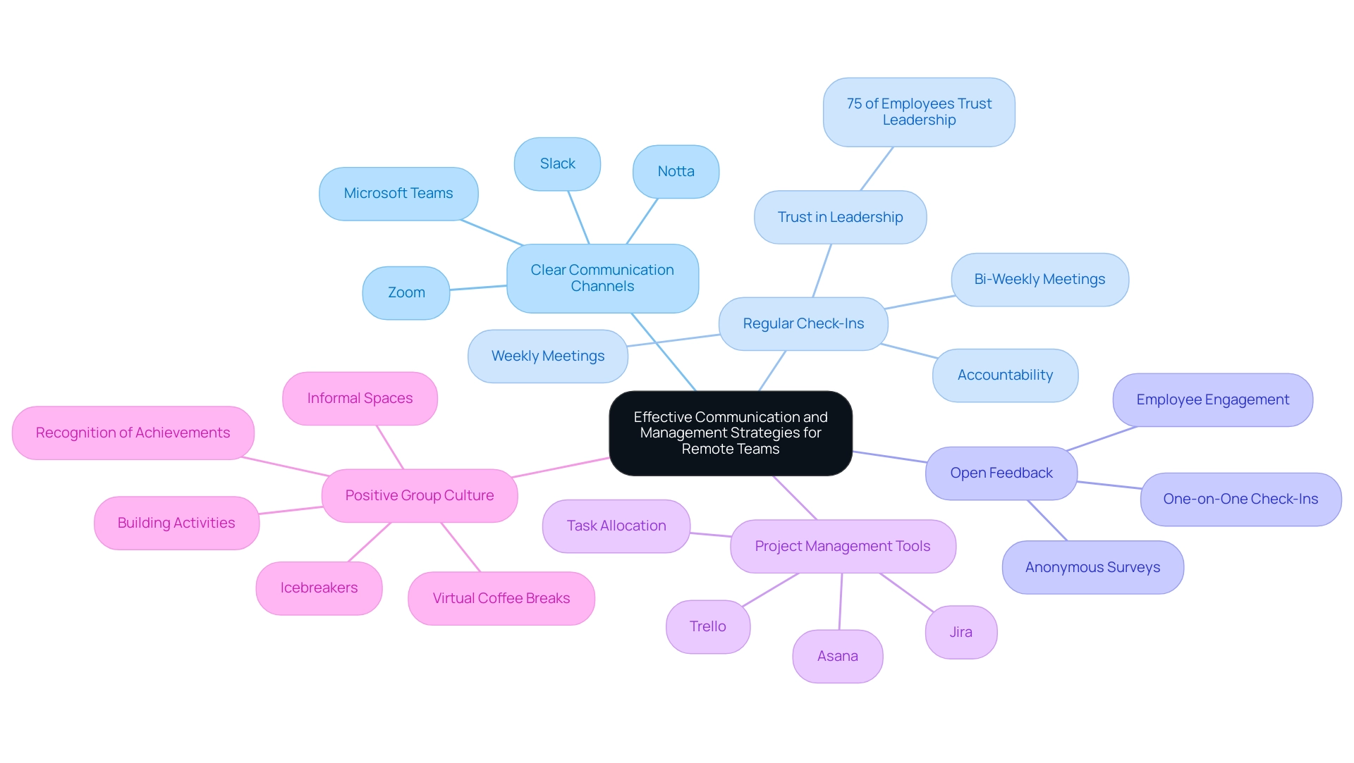 The central node represents the overall theme, while each branch corresponds to a specific strategy with sub-branches detailing tools and practices associated with each strategy.