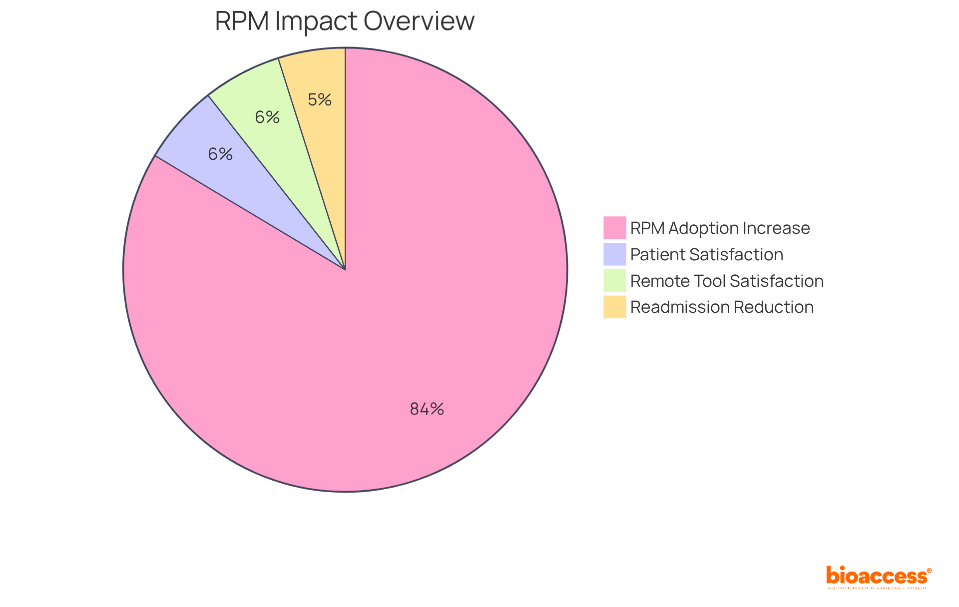 Each slice represents a different aspect of how remote patient monitoring affects safety and satisfaction. Larger slices indicate greater impacts — the bigger the slice, the more significant the effect.