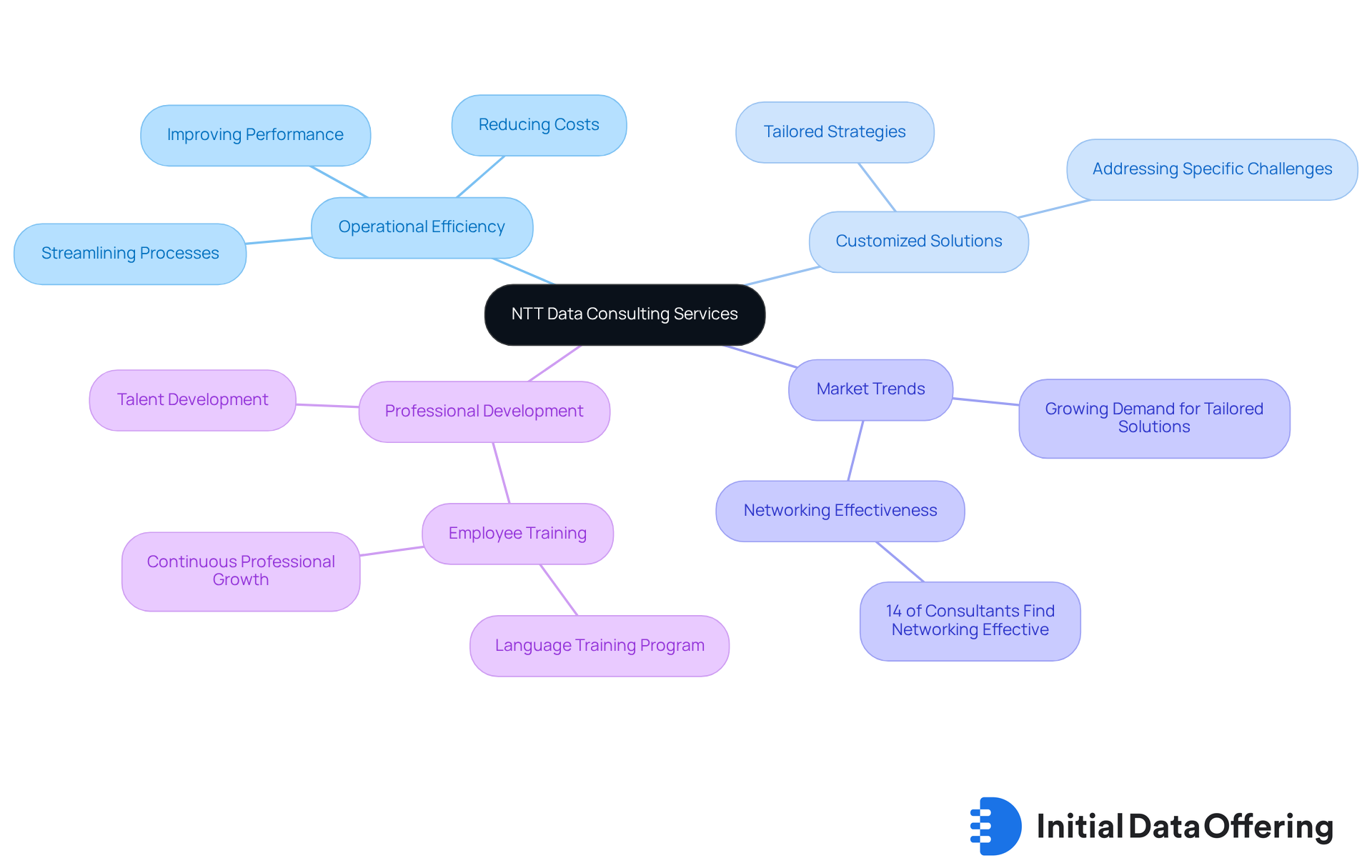 The central node represents NTT Data's overall consulting services, with branches showing key areas of focus. Each sub-branch provides more detail on how NTT Data enhances operational efficiency and supports businesses.