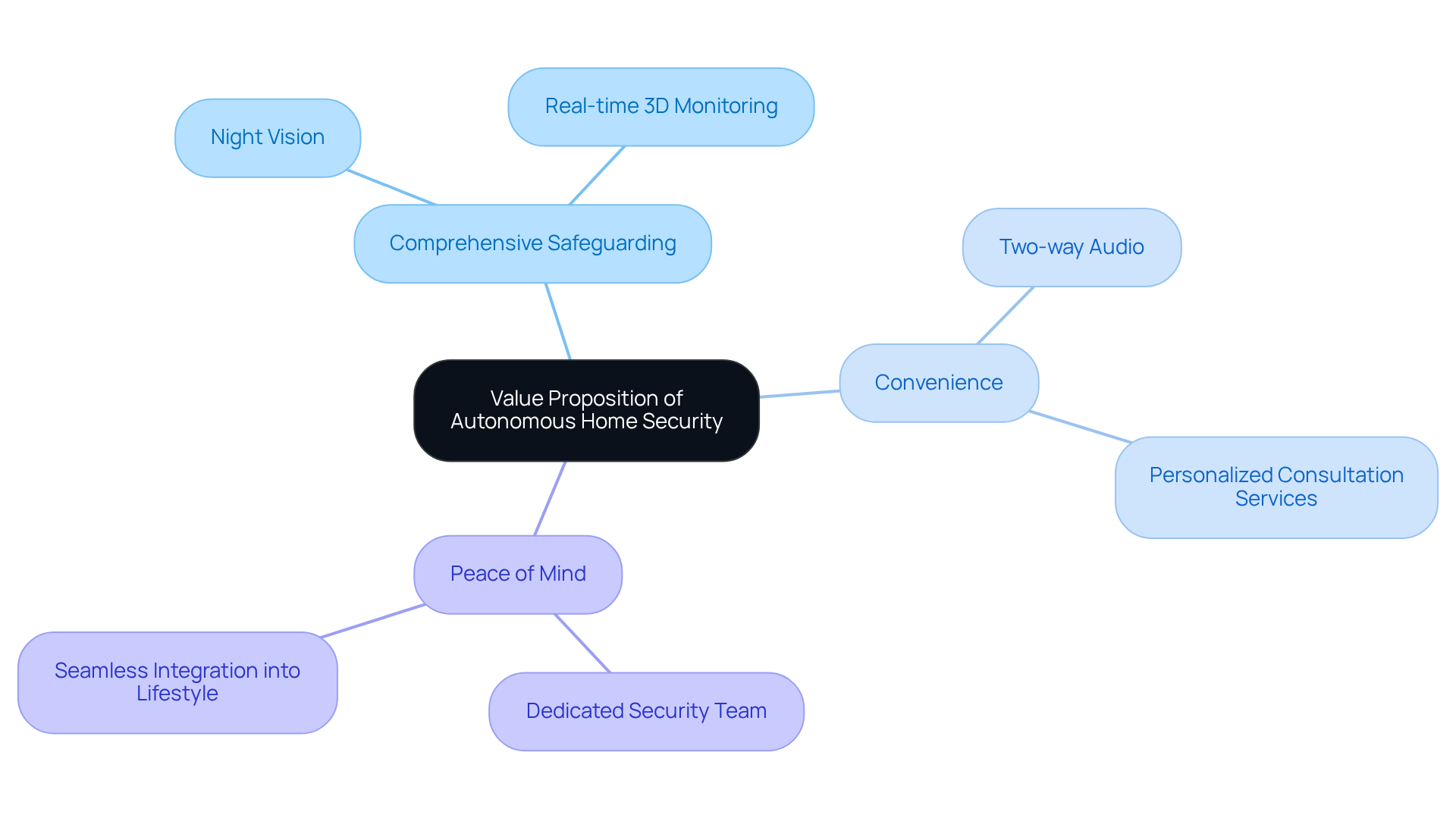 Start at the center with the value proposition, then explore how each feature contributes to the overall benefits of safety, convenience, and peace of mind. Start at the center with the value proposition, then explore how each feature contributes to the overall benefits of safety, convenience, and peace of mind.