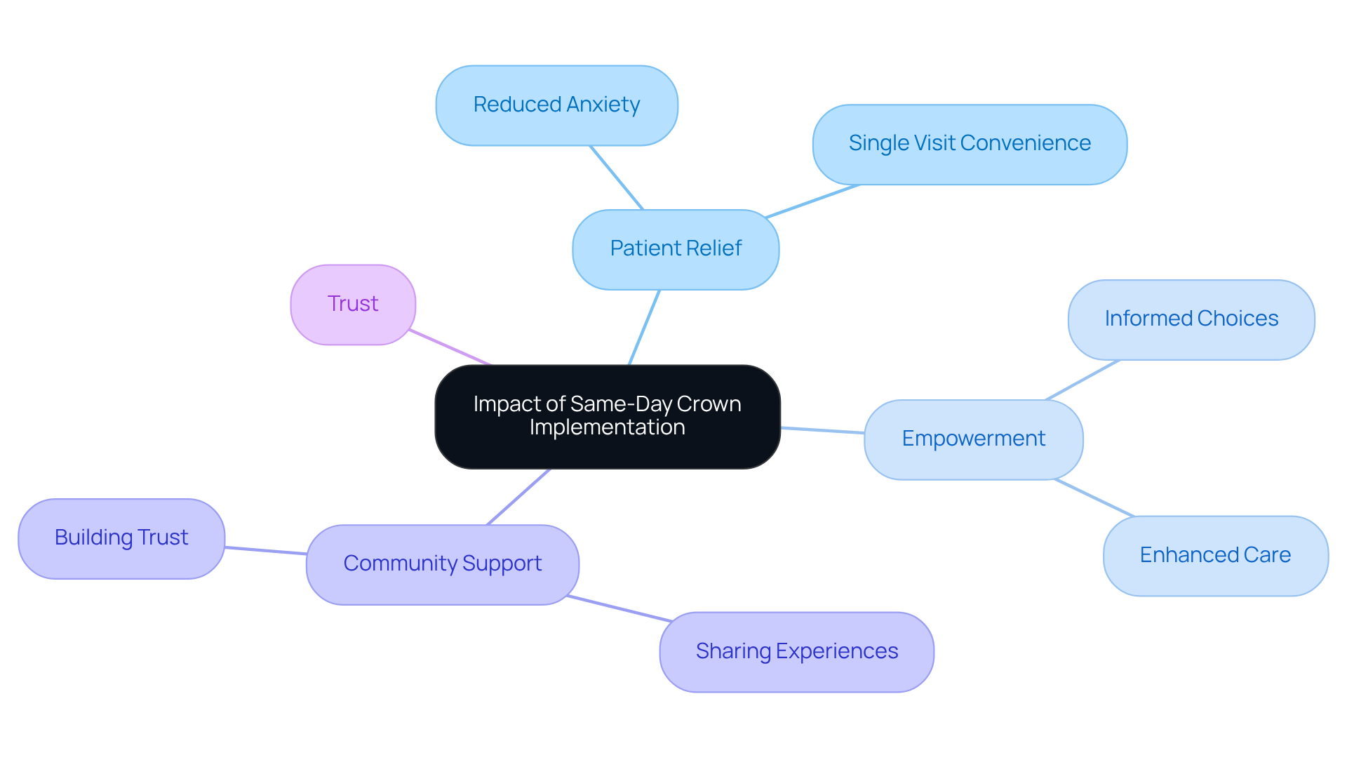 This mindmap illustrates how the introduction of same-day crowns positively affects patients and the dental practice. Each branch represents a key theme related to patient experiences, showing how they connect and contribute to a supportive community. This mindmap illustrates how the introduction of same-day crowns positively affects patients and the dental practice. Each branch represents a key theme related to patient experiences, showing how they connect and contribute to a supportive community.