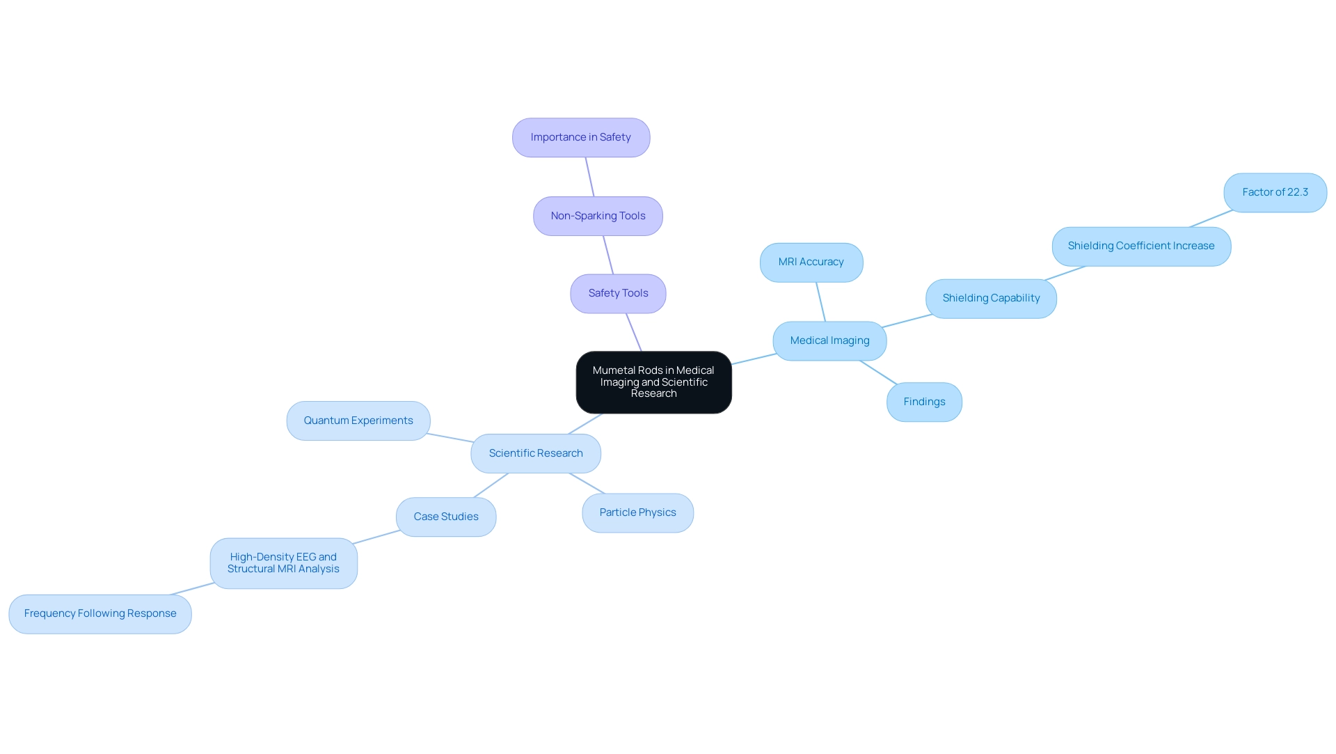 The central node represents the overall topic, with branches indicating the main areas of application (Medical Imaging, Scientific Research, and Safety Tools) and their respective details.