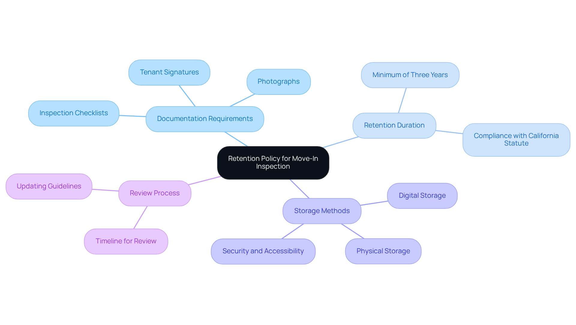 This mindmap starts with the main idea of the retention policy at the center. Each branch represents a crucial part of the policy, helping you see how they connect and what details are important for each component.