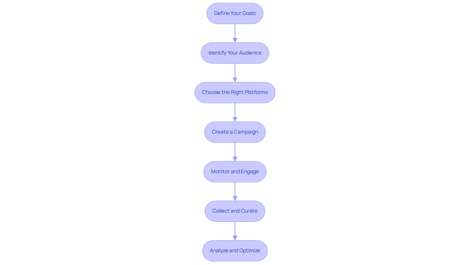 Each box represents a step in the process, and the arrows indicate the sequential flow between the steps. Each box represents a step in the process, and the arrows indicate the sequential flow between the steps.