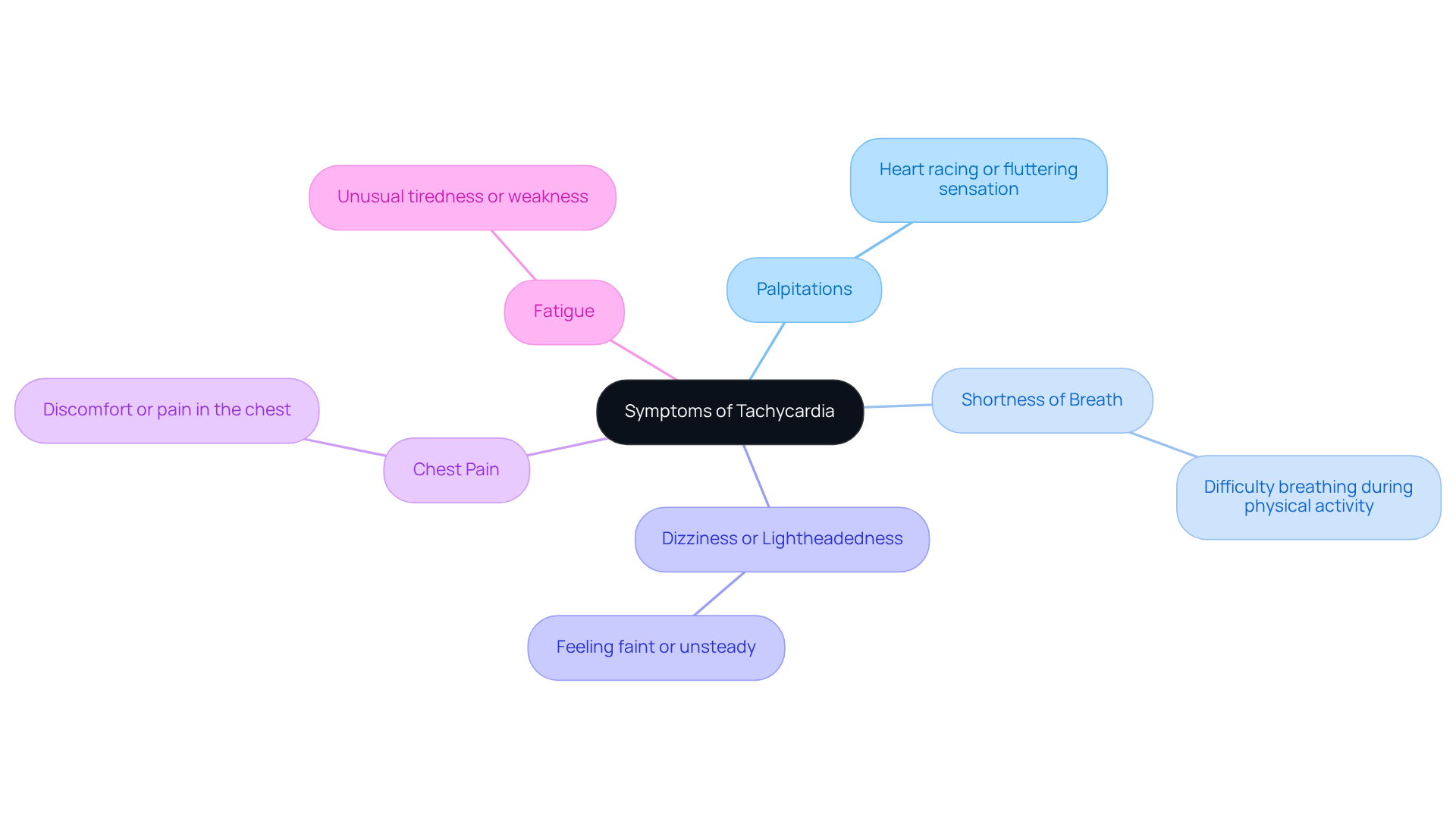 The central node represents tachycardia symptoms, and each branch shows a specific symptom with a brief explanation. This helps you understand what to look for and why these signs are important.
