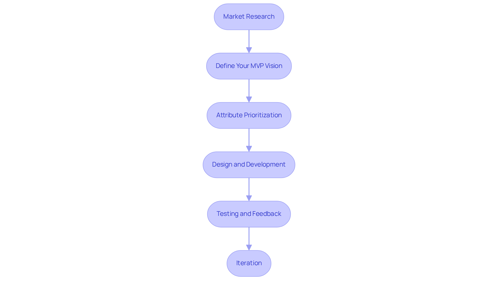 Each box represents a crucial step in developing your MVP. Follow the arrows to see how each step builds on the previous one, guiding you toward a successful product launch. Each box represents a crucial step in developing your MVP. Follow the arrows to see how each step builds on the previous one, guiding you toward a successful product launch.