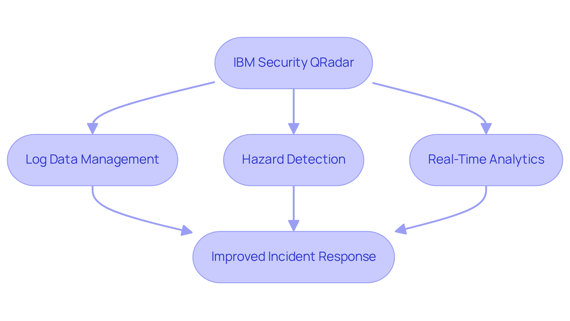 This flowchart shows how IBM Security QRadar's features work together to improve incident response. Each step leads to the next, ultimately enhancing security operations. This flowchart shows how IBM Security QRadar's features work together to improve incident response. Each step leads to the next, ultimately enhancing security operations.