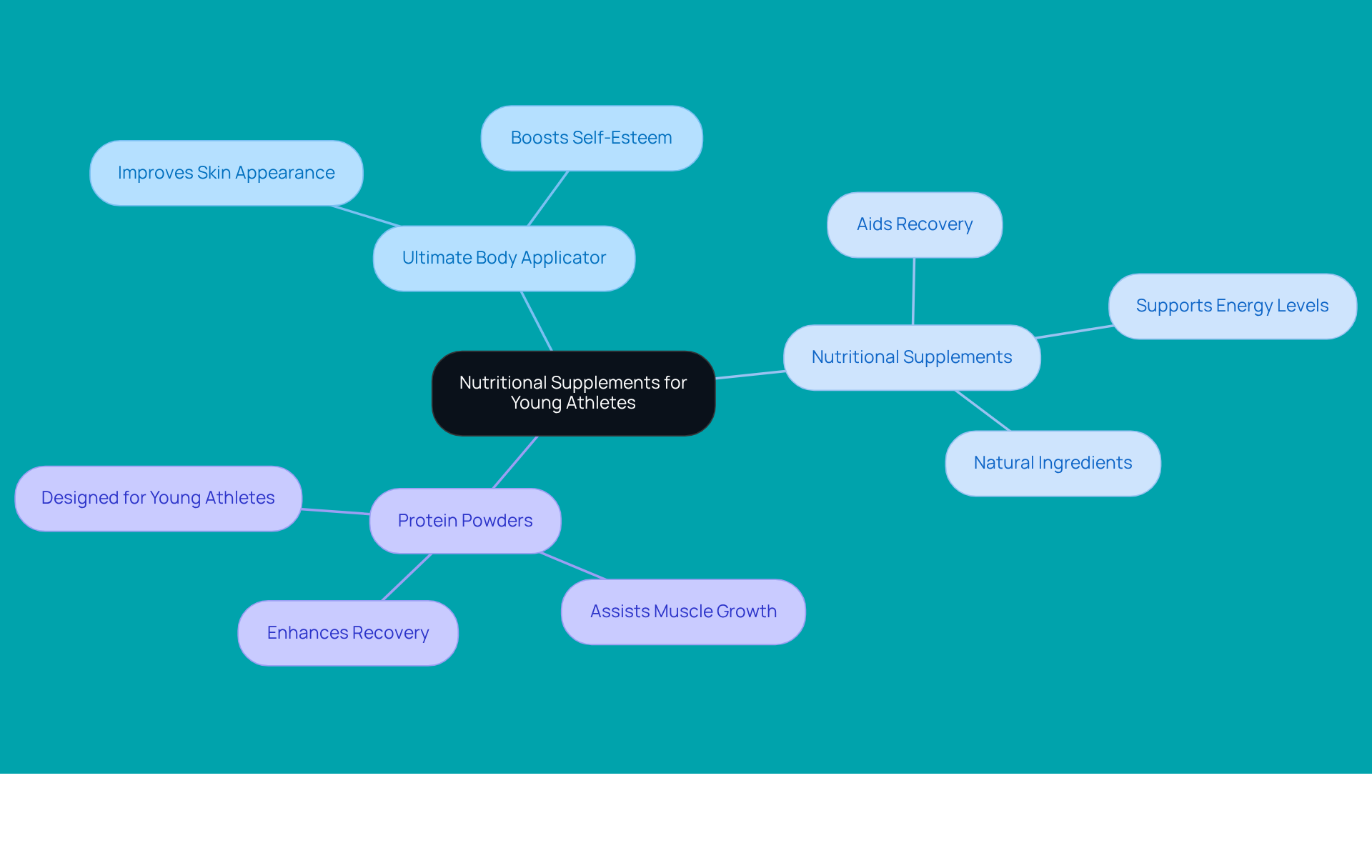 The center represents the overall theme of enhancing athletic performance. Each branch shows a specific product and its benefits, helping you understand how they contribute to your health and performance.