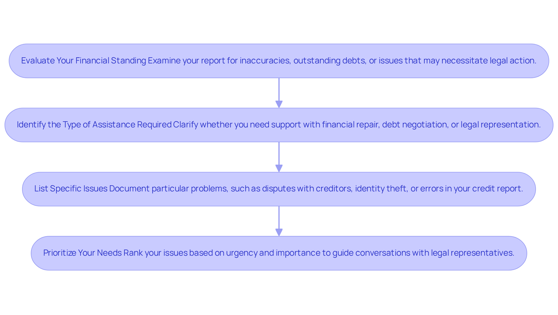 This flowchart guides you through the process of identifying your credit needs. Start at the top and follow the arrows down through each step, ensuring you cover all necessary aspects before seeking legal assistance. This flowchart guides you through the process of identifying your credit needs. Start at the top and follow the arrows down through each step, ensuring you cover all necessary aspects before seeking legal assistance.