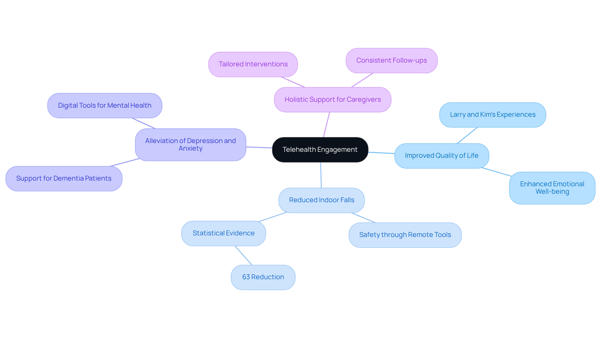 The central node represents telehealth, while the branches show various benefits. Each sub-branch provides specific examples or stories that illustrate these benefits, helping you understand the holistic impact of telehealth.